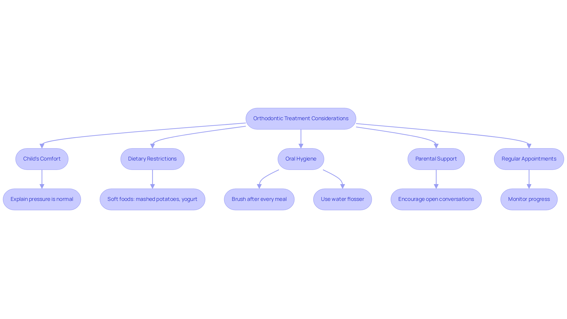 This flowchart outlines important considerations for parents during their child's orthodontic treatment. Each box represents a key area to focus on, with arrows showing how they connect. For example, understanding your child's comfort is linked to dietary choices and maintaining good oral hygiene. Follow the flow to see how each aspect plays a role in supporting your child's treatment journey. This flowchart outlines important considerations for parents during their child's orthodontic treatment. Each box represents a key area to focus on, with arrows showing how they connect. For example, understanding your child's comfort is linked to dietary choices and maintaining good oral hygiene. Follow the flow to see how each aspect plays a role in supporting your child's treatment journey.