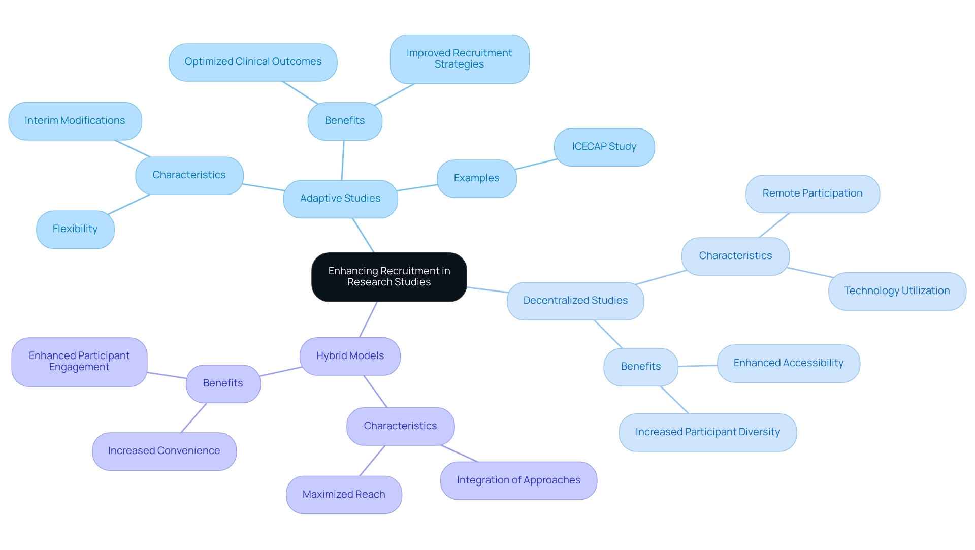 The central node represents the overall focus on recruitment, with branches showing the three trial designs and their specific characteristics and benefits.