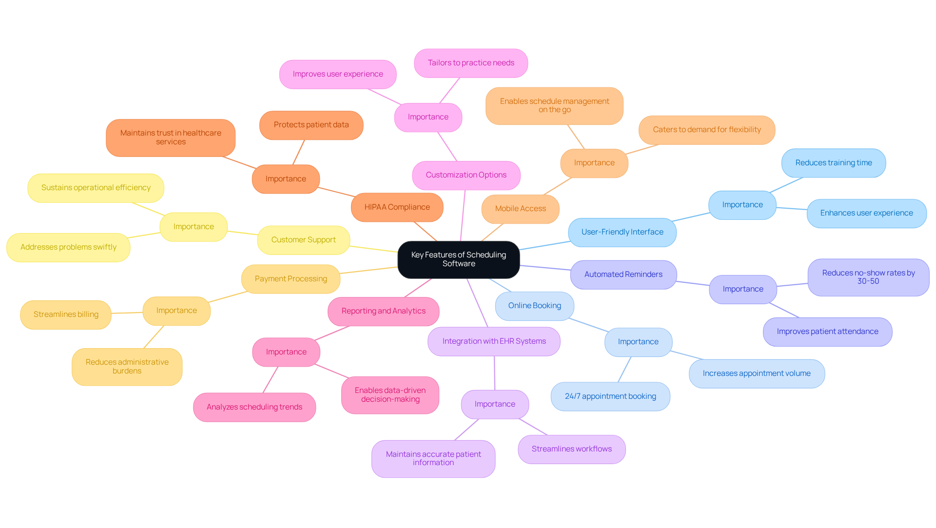 This mindmap starts with the main topic in the center and branches out to show each key feature of scheduling software. Each branch represents a feature, and you can follow the lines to see how they connect to the central theme. The descriptions help explain why each feature is important.