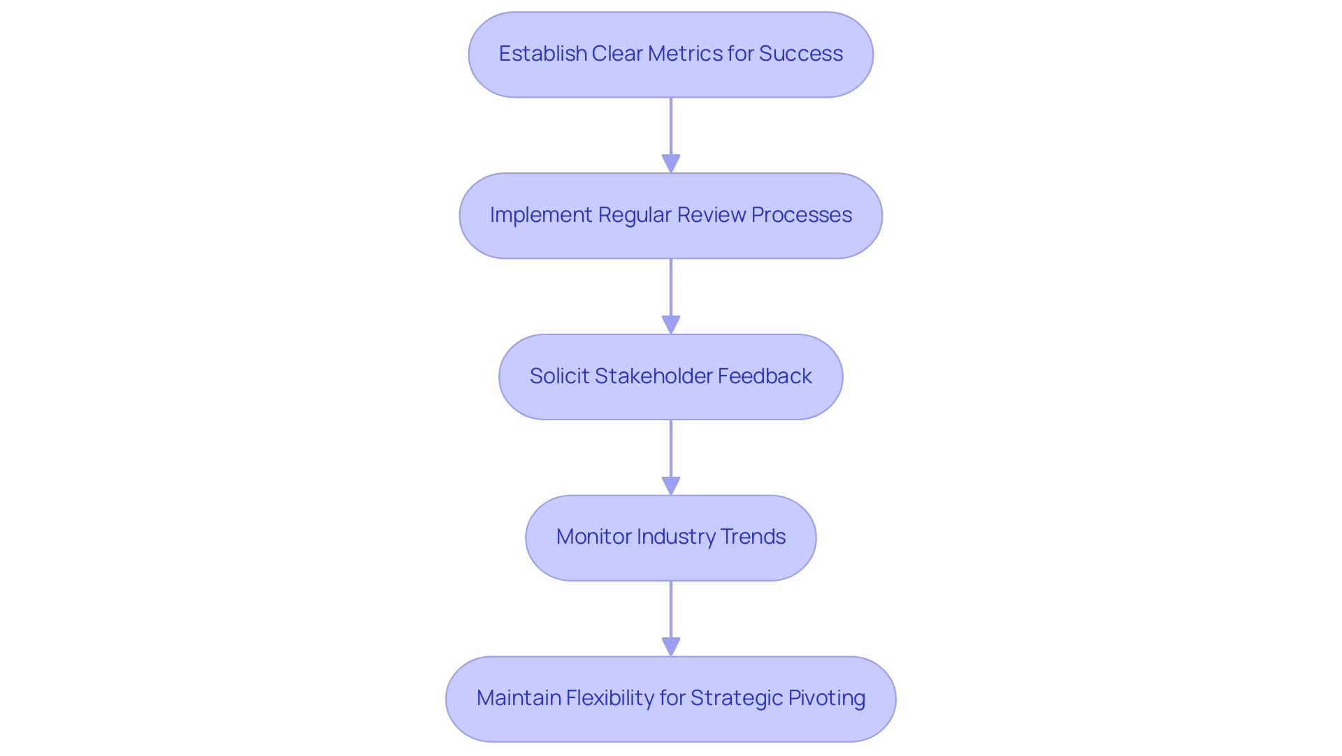 Each box represents a step in the evaluation and adaptation process, with arrows indicating the sequential flow between steps.