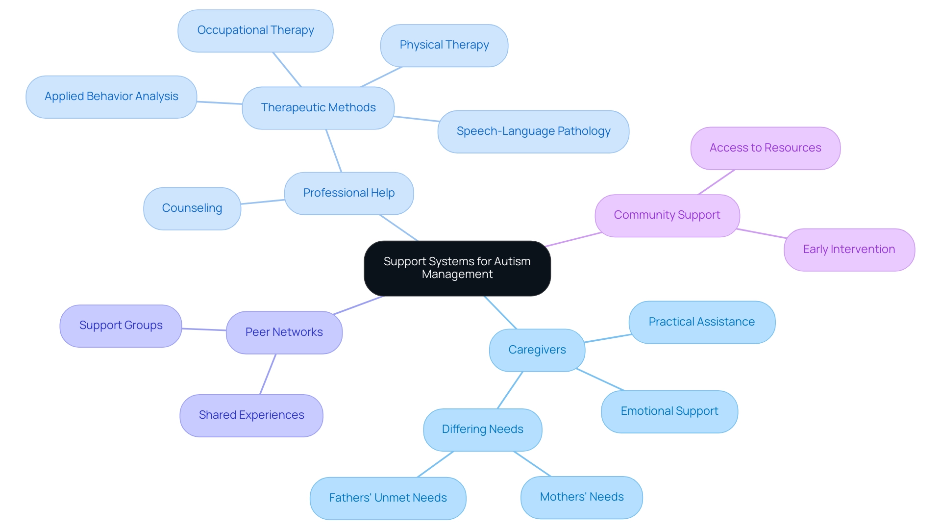 Main branches represent different support systems: 'Caregivers,' 'Professional Help,' 'Peer Networks,' and 'Community Support,' with subcategories detailing their specific roles and contributions.