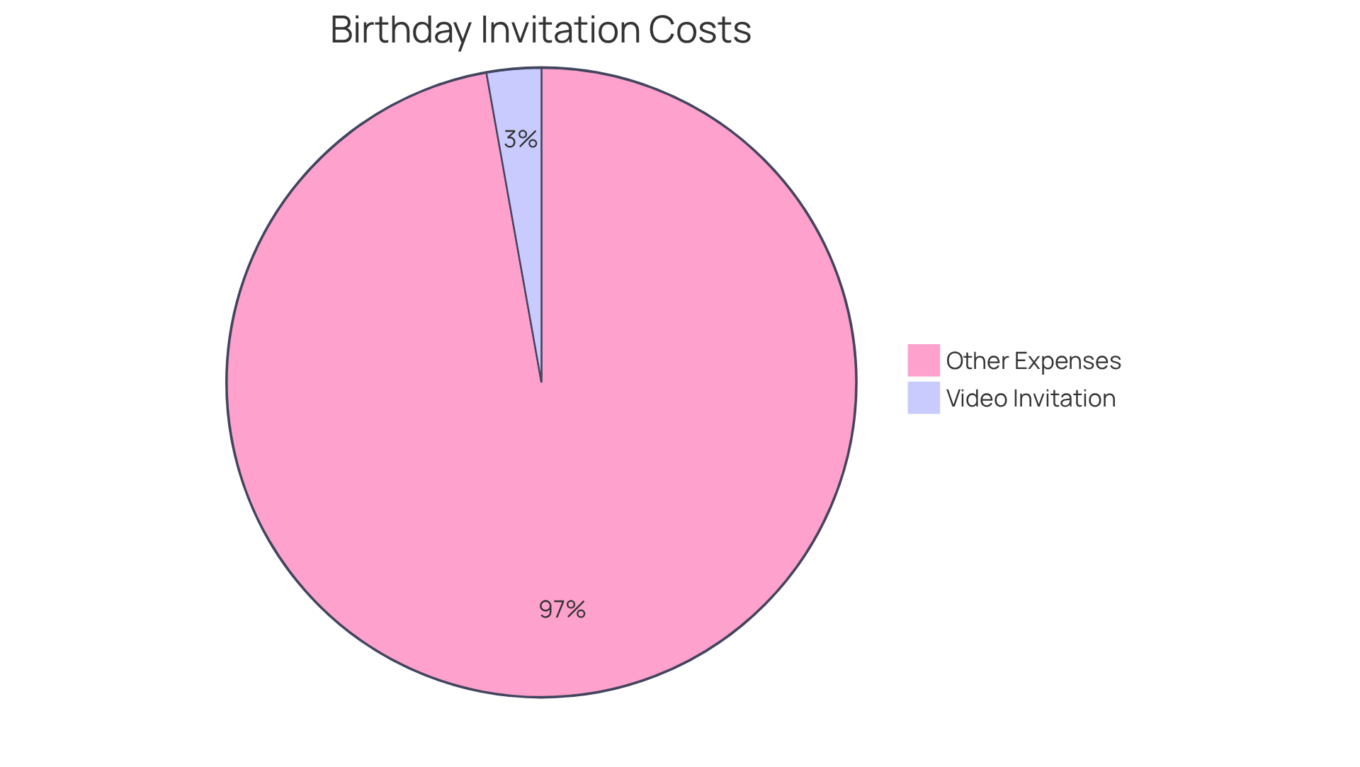 The blue section represents the $14 cost for a video invitation, while the green section illustrates the rest of the budget allocated for other celebration expenses. Together, they show how families can afford to celebrate without overspending. The blue section represents the $14 cost for a video invitation, while the green section illustrates the rest of the budget allocated for other celebration expenses. Together, they show how families can afford to celebrate without overspending.