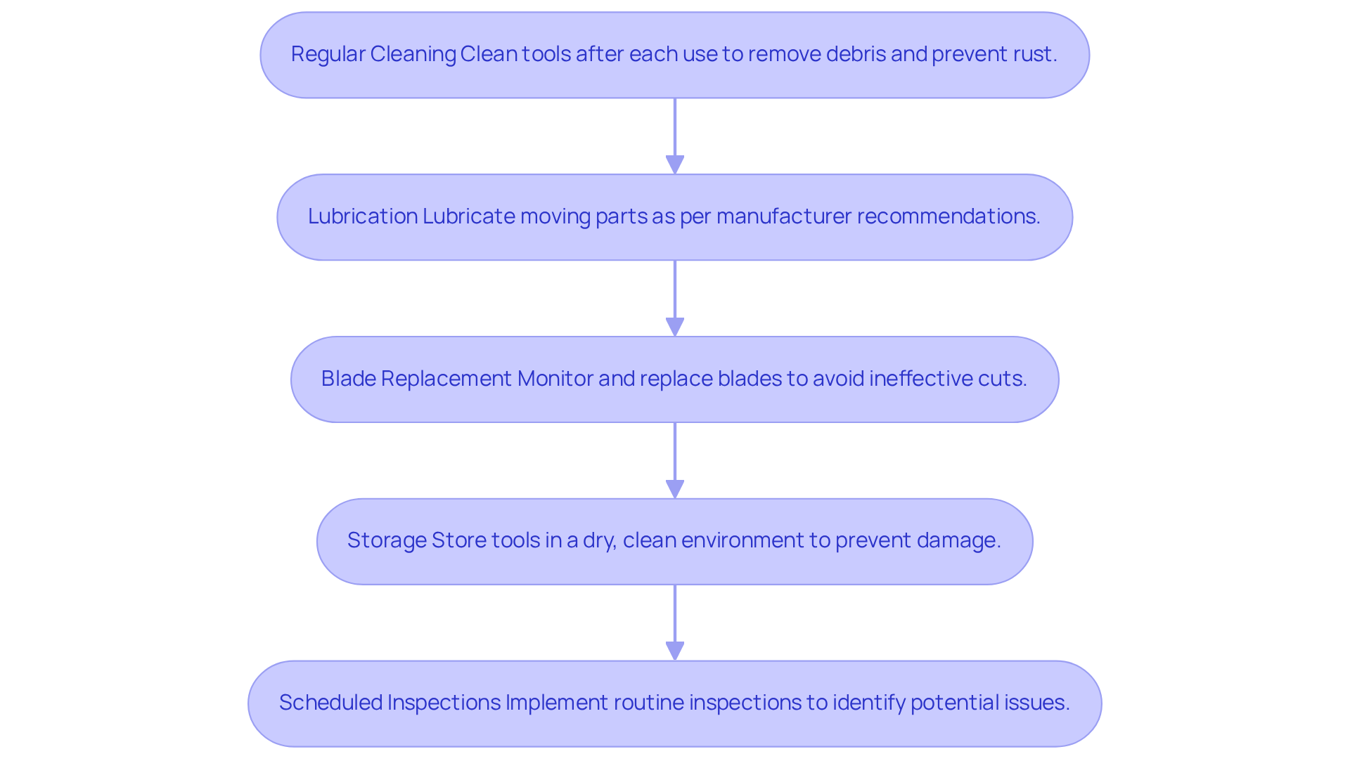 Each box in the flowchart represents a crucial maintenance step. Follow the arrows to see how each practice contributes to keeping the equipment in top shape and preventing costly downtime.