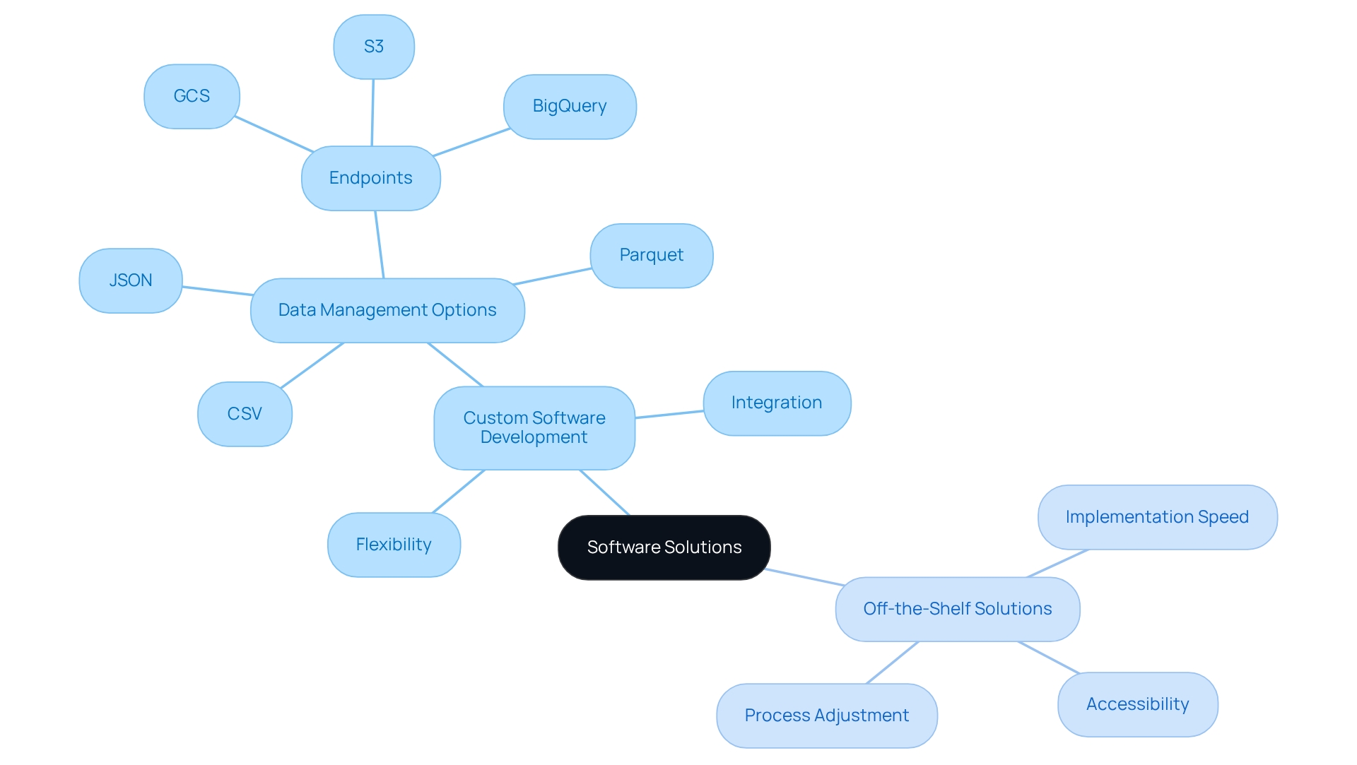 The center shows the main topic of software solutions. The branches represent two types: custom software, which is tailored to specific needs, and off-the-shelf solutions, which are ready-made. Each sub-branch highlights key features and examples, helping you see the pros and cons at a glance.