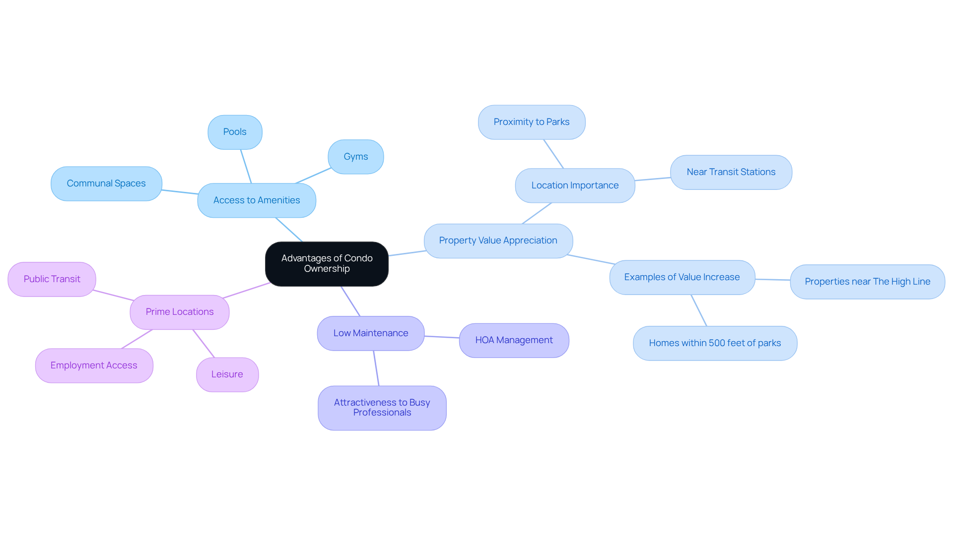 This mindmap illustrates the key benefits of owning a condo. Each branch represents a different advantage, and the sub-branches provide more details. Follow the connections to see how these advantages relate to the overall investment potential in condos. This mindmap illustrates the key benefits of owning a condo. Each branch represents a different advantage, and the sub-branches provide more details. Follow the connections to see how these advantages relate to the overall investment potential in condos.