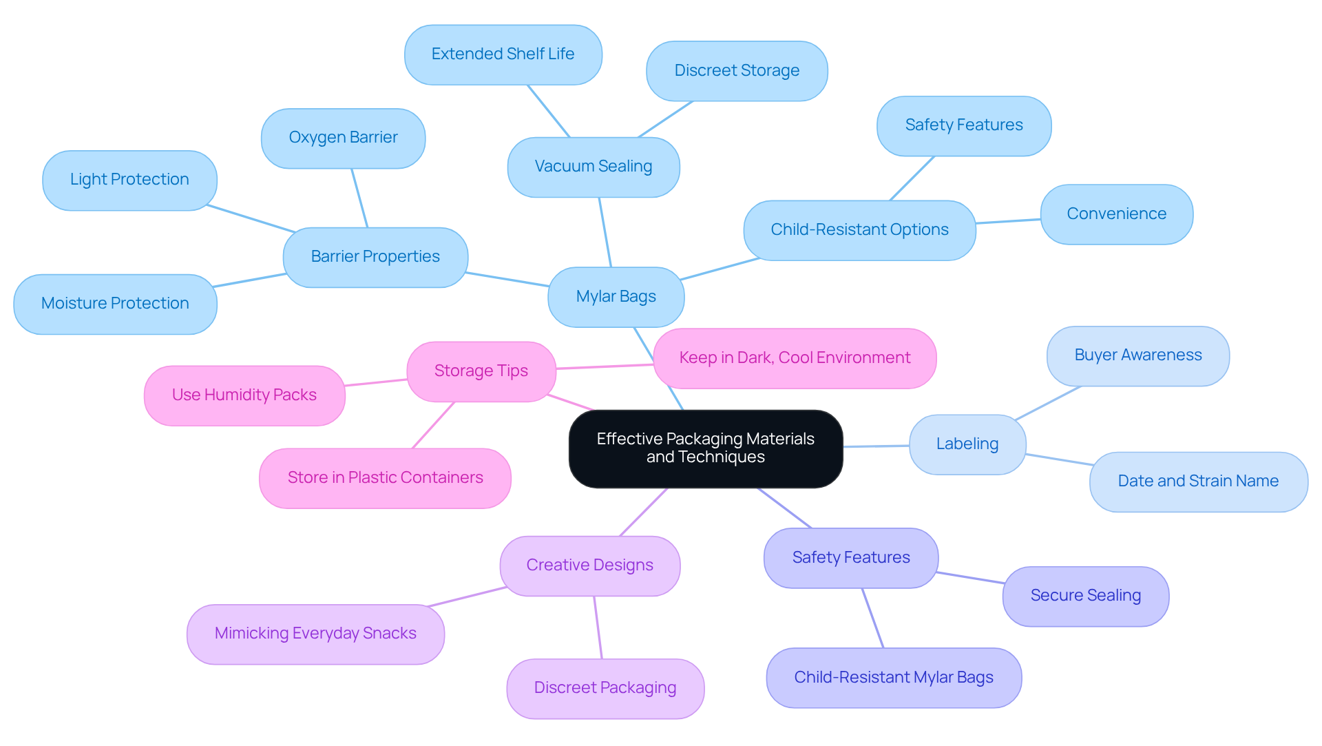 The central node represents the main topic of effective packaging. Each branch highlights a key area related to packaging materials and techniques, with further details branching out to provide more information. The central node represents the main topic of effective packaging. Each branch highlights a key area related to packaging materials and techniques, with further details branching out to provide more information.