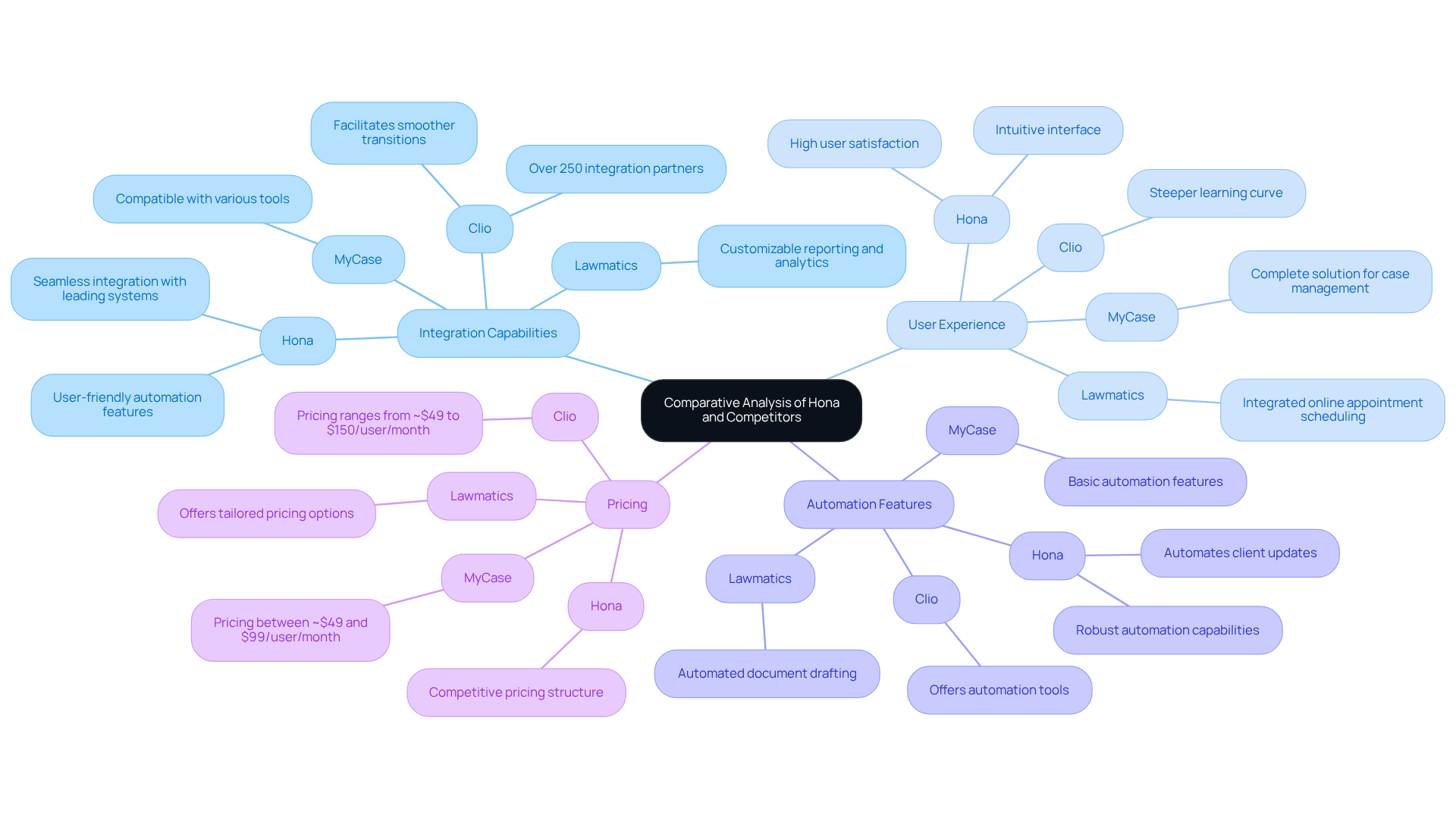 The central node represents the overall analysis, while the branches show different factors. Each competitor's strengths and weaknesses are highlighted under the relevant categories, helping you quickly grasp how Hona compares.