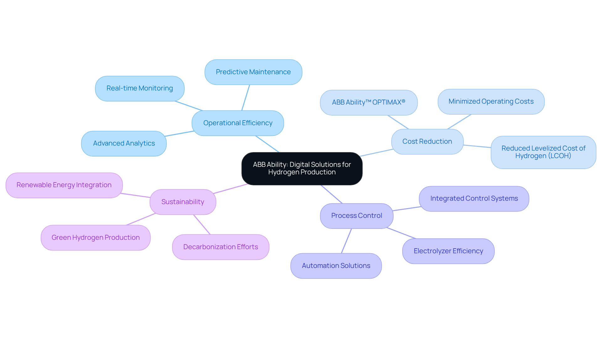 The center represents ABB Ability, and the branches show how its digital solutions improve various aspects of hydrogen production. Each branch highlights a specific benefit, making it easy to see how they all connect.