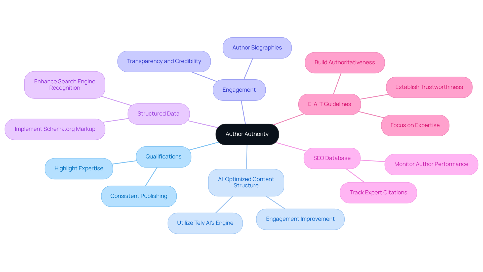 Start at the center with the main idea of author authority, then explore each branch to see how different strategies contribute to building credibility and visibility in AI-driven content. Start at the center with the main idea of author authority, then explore each branch to see how different strategies contribute to building credibility and visibility in AI-driven content.