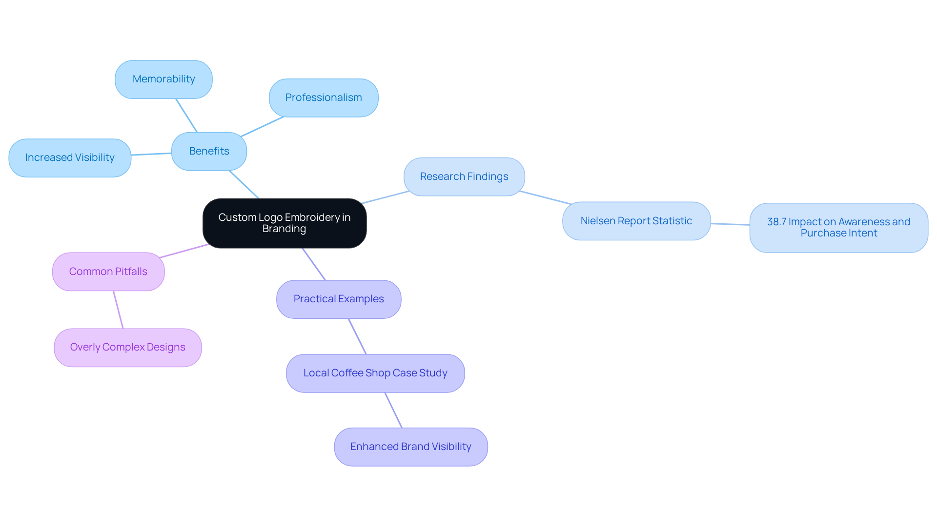 Start at the center with the main topic, then explore the branches to see the benefits, research insights, and real-world examples that illustrate how custom logo embroidery can enhance branding. Start at the center with the main topic, then explore the branches to see the benefits, research insights, and real-world examples that illustrate how custom logo embroidery can enhance branding.