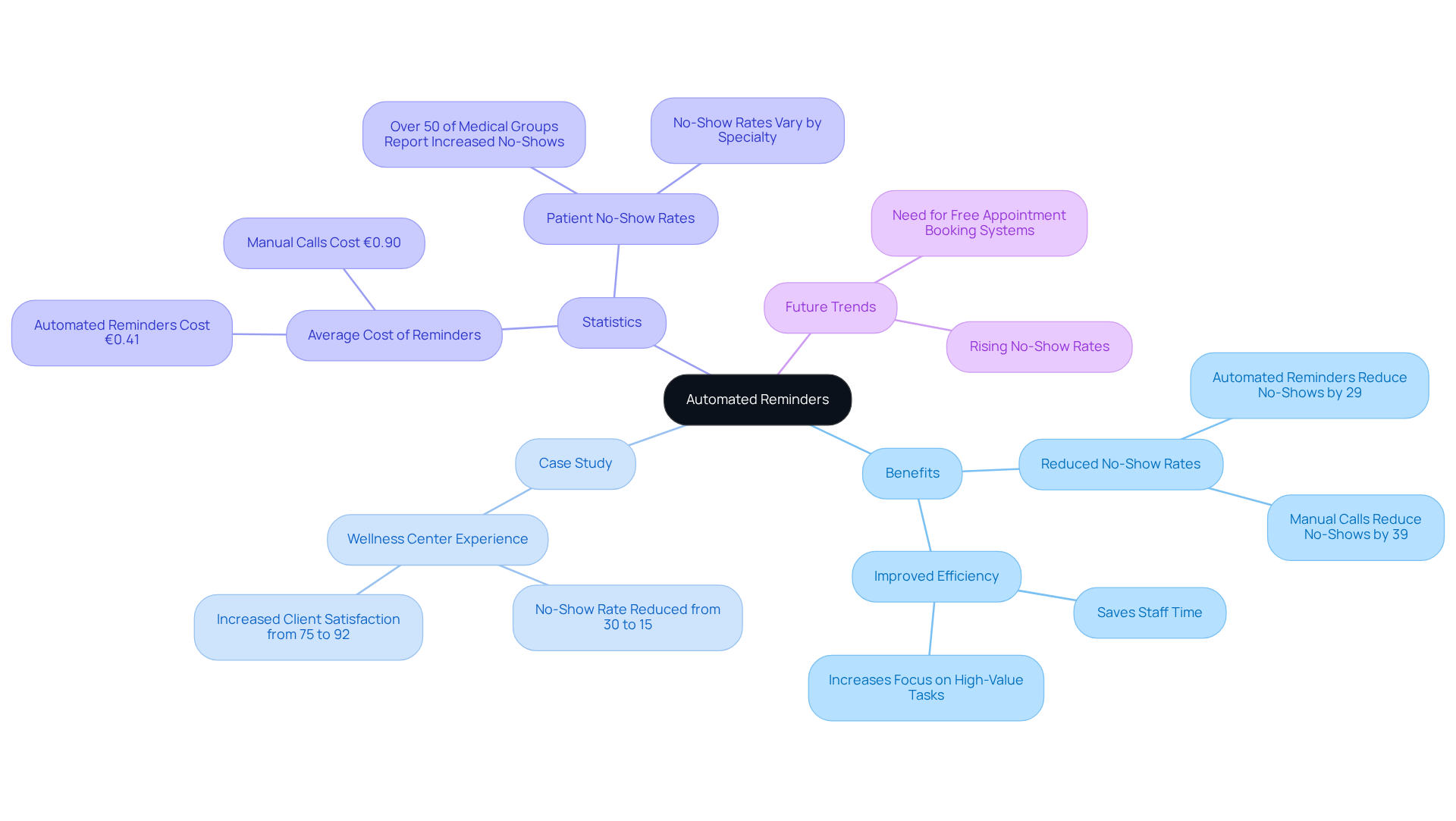 The central node represents the main topic, while branches show related benefits, examples, and future considerations. Each color-coded branch helps you easily identify different aspects of how automated reminders can improve attendance and efficiency. The central node represents the main topic, while branches show related benefits, examples, and future considerations. Each color-coded branch helps you easily identify different aspects of how automated reminders can improve attendance and efficiency.