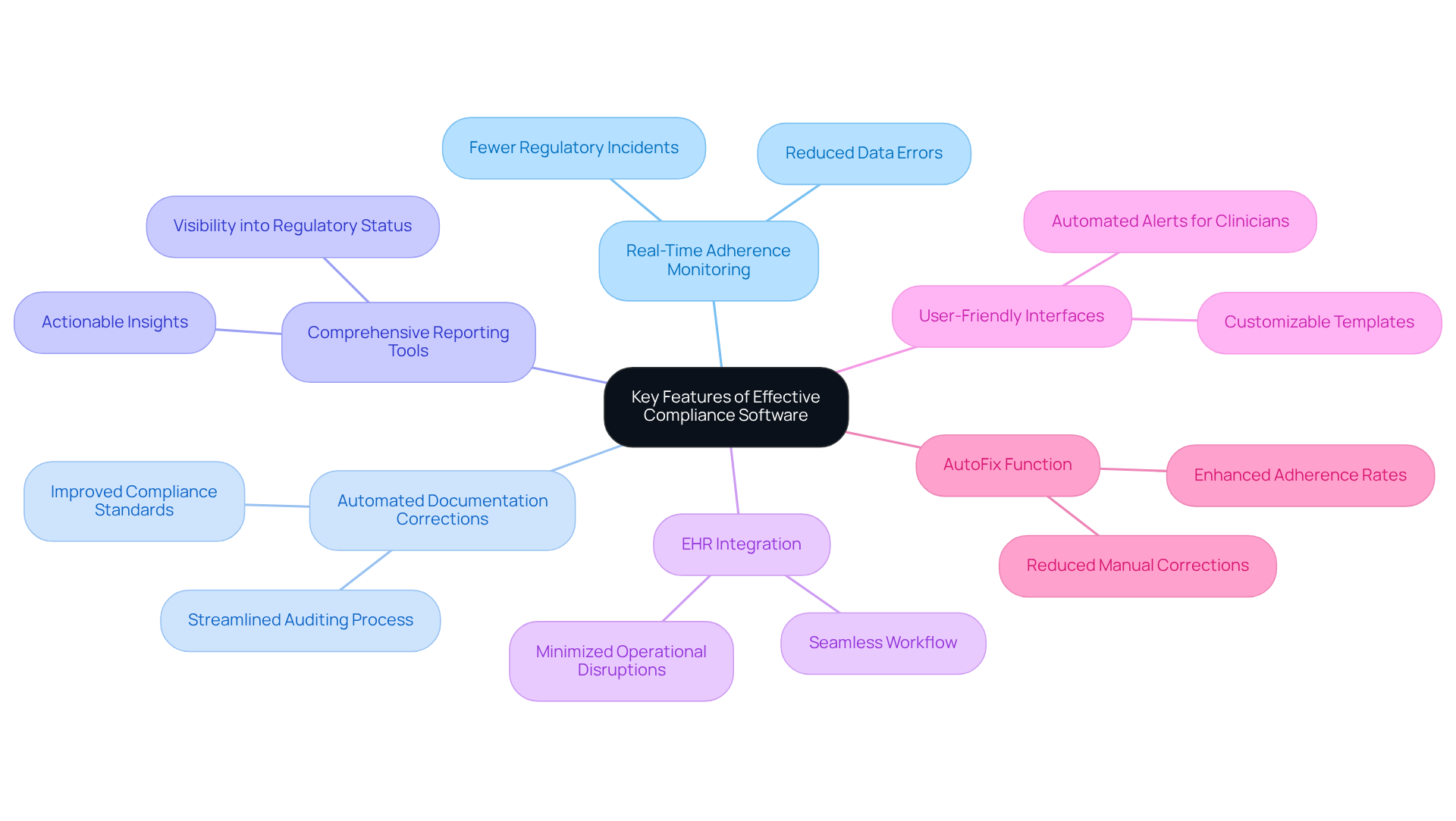 The center represents the main topic, while the branches show important features. Each feature is connected to its details, helping you understand how they contribute to compliance and operational effectiveness. The center represents the main topic, while the branches show important features. Each feature is connected to its details, helping you understand how they contribute to compliance and operational effectiveness.