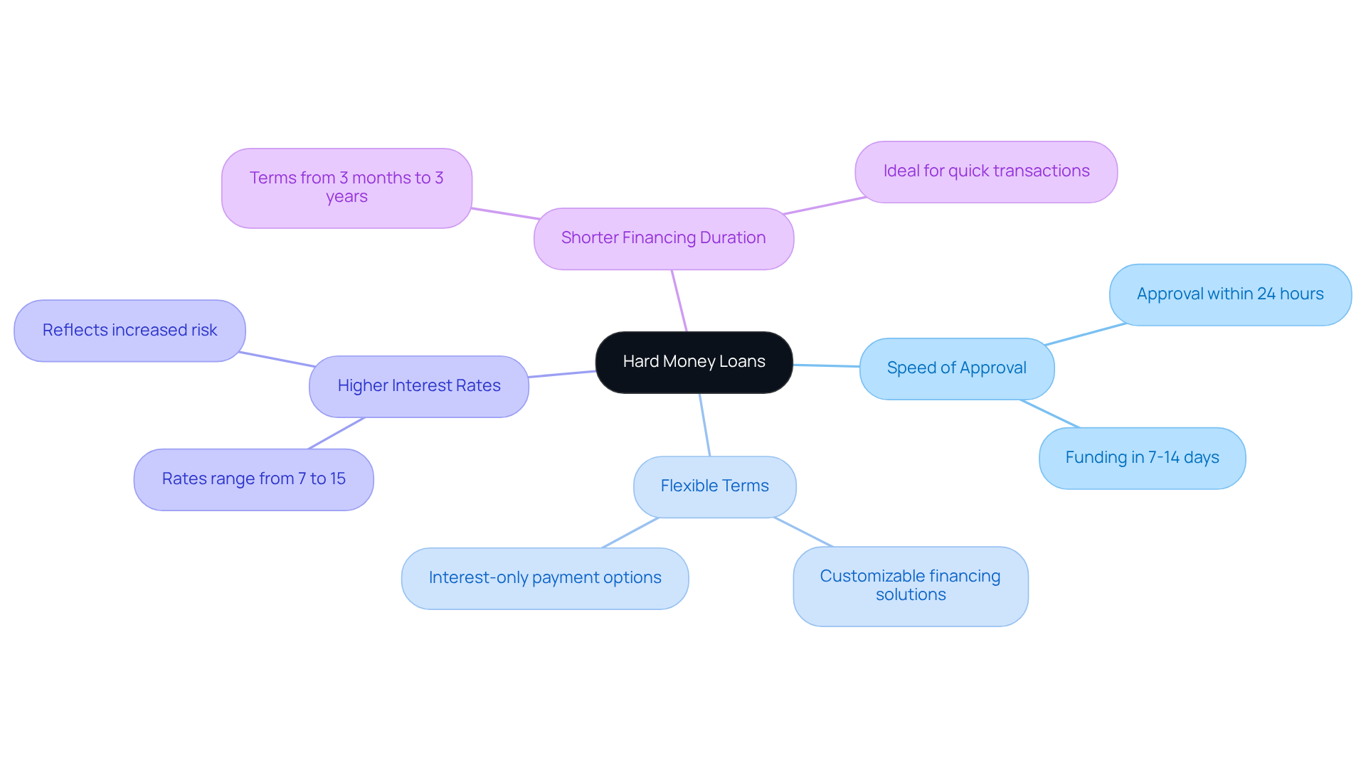 This mindmap starts with the main idea of hard money loans at the center. Each branch represents a key feature, and the sub-branches provide more details. It's a great way to see how these features connect to the overall concept.