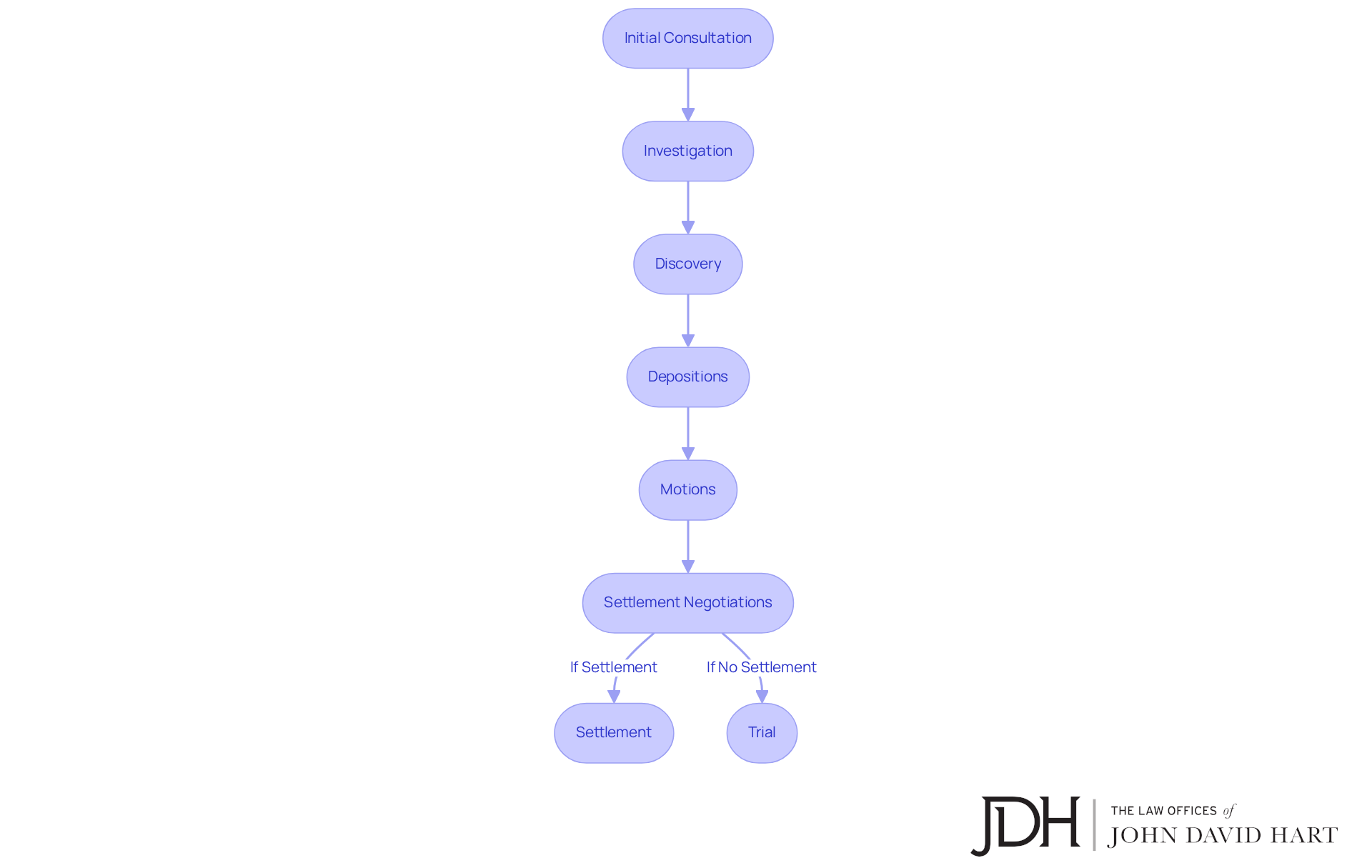 This flowchart shows the steps involved in navigating the legal process after a commercial vehicle accident. Start at the top with the initial consultation and follow the arrows to see how each step leads to the next, ultimately leading to either a settlement or a trial.