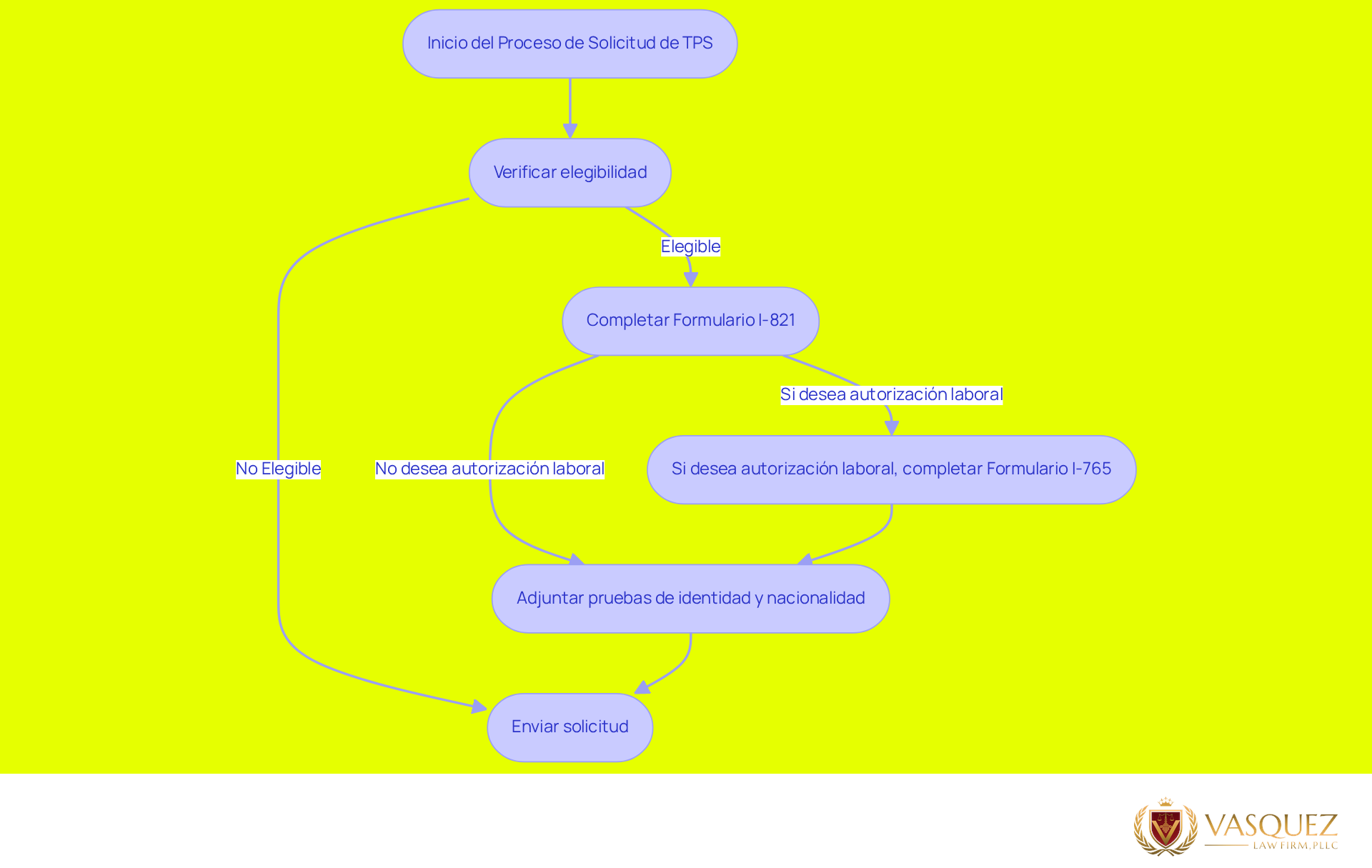 Cada cuadro representa un paso en el proceso de solicitud. Sigue las flechas para entender cómo avanzar desde el inicio hasta la presentación de tu solicitud. Cada cuadro representa un paso en el proceso de solicitud. Sigue las flechas para entender cómo avanzar desde el inicio hasta la presentación de tu solicitud.