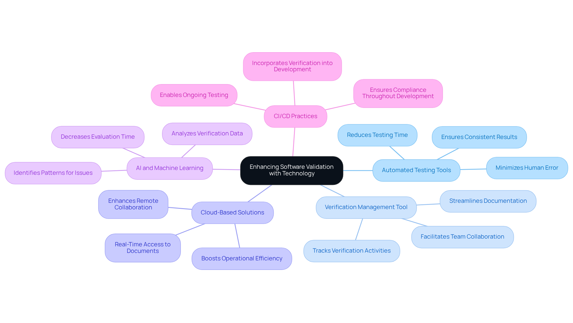 This mindmap illustrates how different technologies can enhance software validation processes. Each branch represents a specific technology, and the sub-branches detail their benefits. Follow the branches to see how these solutions connect to the central theme of improving validation in the medical device industry.