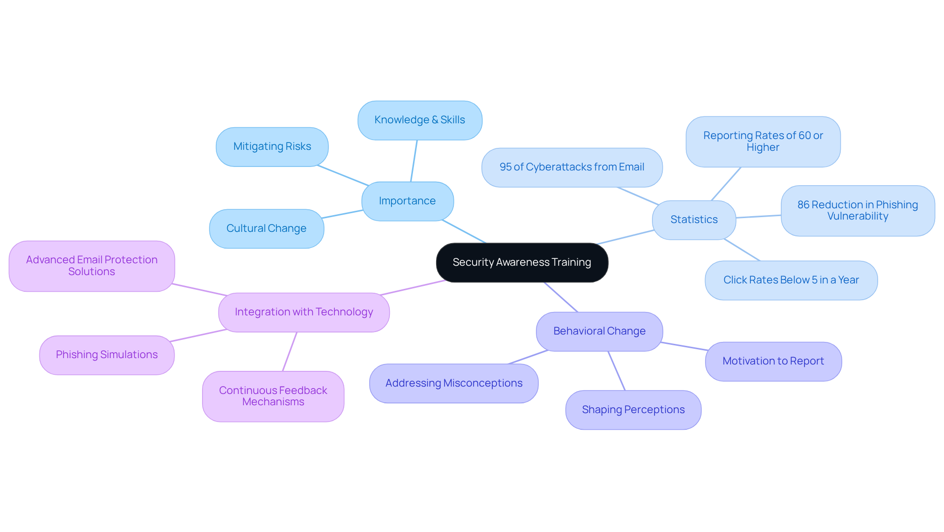The center represents the main topic of security awareness training, with branches showing its importance, supporting statistics, the need for behavioral change, and how technology can enhance training efforts. The center represents the main topic of security awareness training, with branches showing its importance, supporting statistics, the need for behavioral change, and how technology can enhance training efforts.