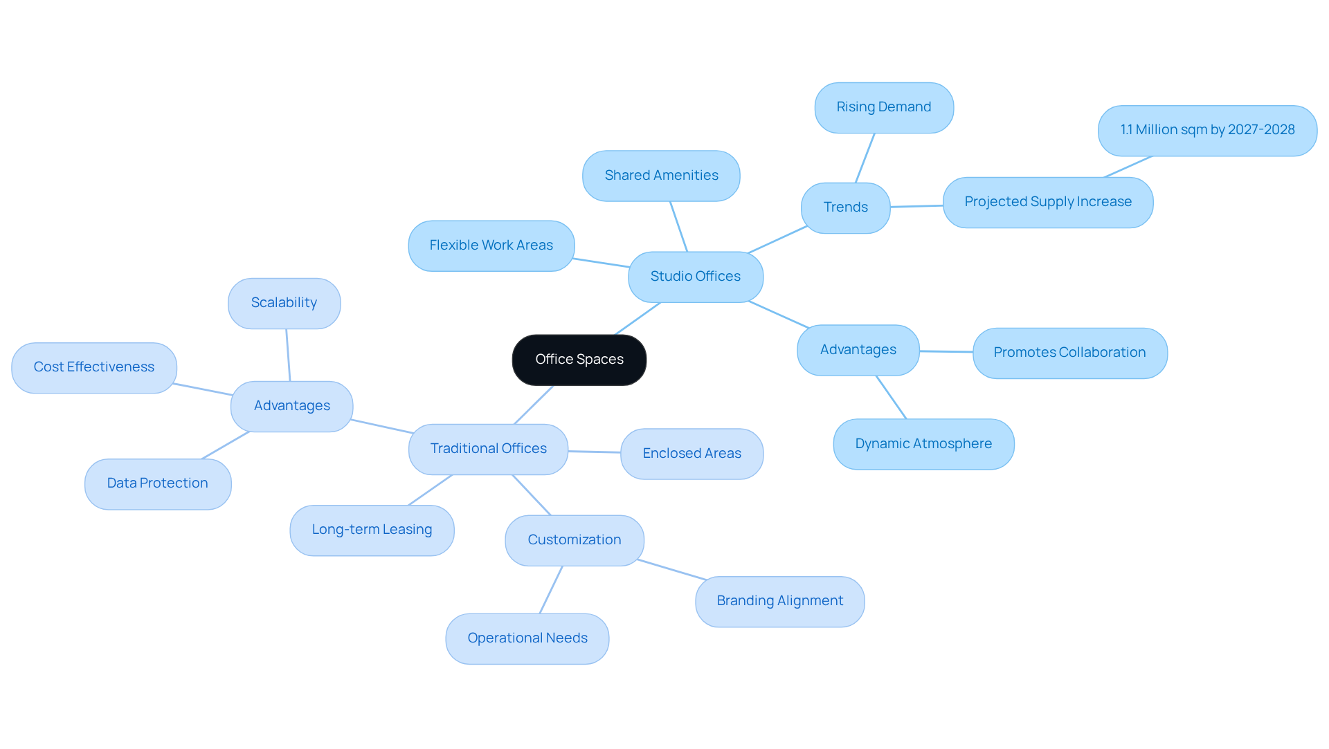 The central node represents the overall topic of office spaces. The branches show the two types of offices, and the sub-branches detail their characteristics and advantages. This layout helps you understand how each type serves different business needs.