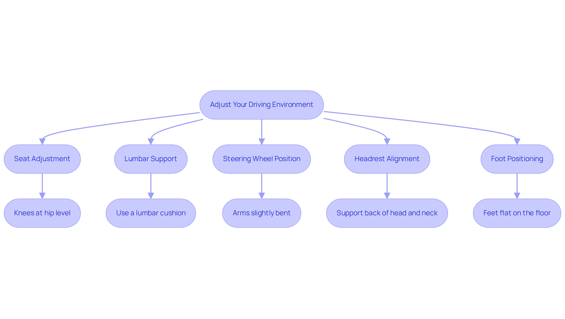 This flowchart shows the key adjustments you can make to your driving environment for better comfort. Follow the arrows to see how each adjustment contributes to reducing discomfort and improving your overall driving experience. This flowchart shows the key adjustments you can make to your driving environment for better comfort. Follow the arrows to see how each adjustment contributes to reducing discomfort and improving your overall driving experience.