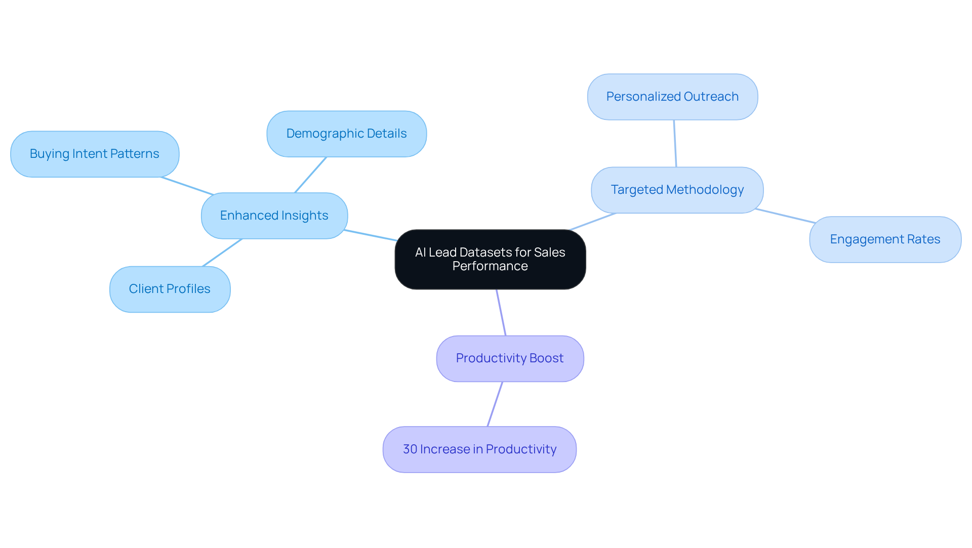 Start at the center with the main idea, then follow the branches to explore how AI datasets improve sales through insights, targeted strategies, and productivity gains.