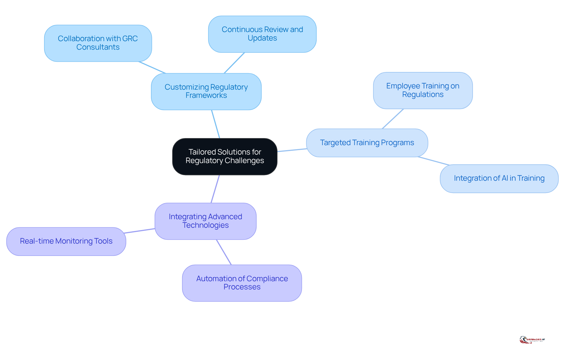 The center represents the main idea of tailored solutions. Each branch shows a different strategy organizations can use to navigate regulatory challenges. Follow the branches to see specific actions and examples that support each strategy. The center represents the main idea of tailored solutions. Each branch shows a different strategy organizations can use to navigate regulatory challenges. Follow the branches to see specific actions and examples that support each strategy.