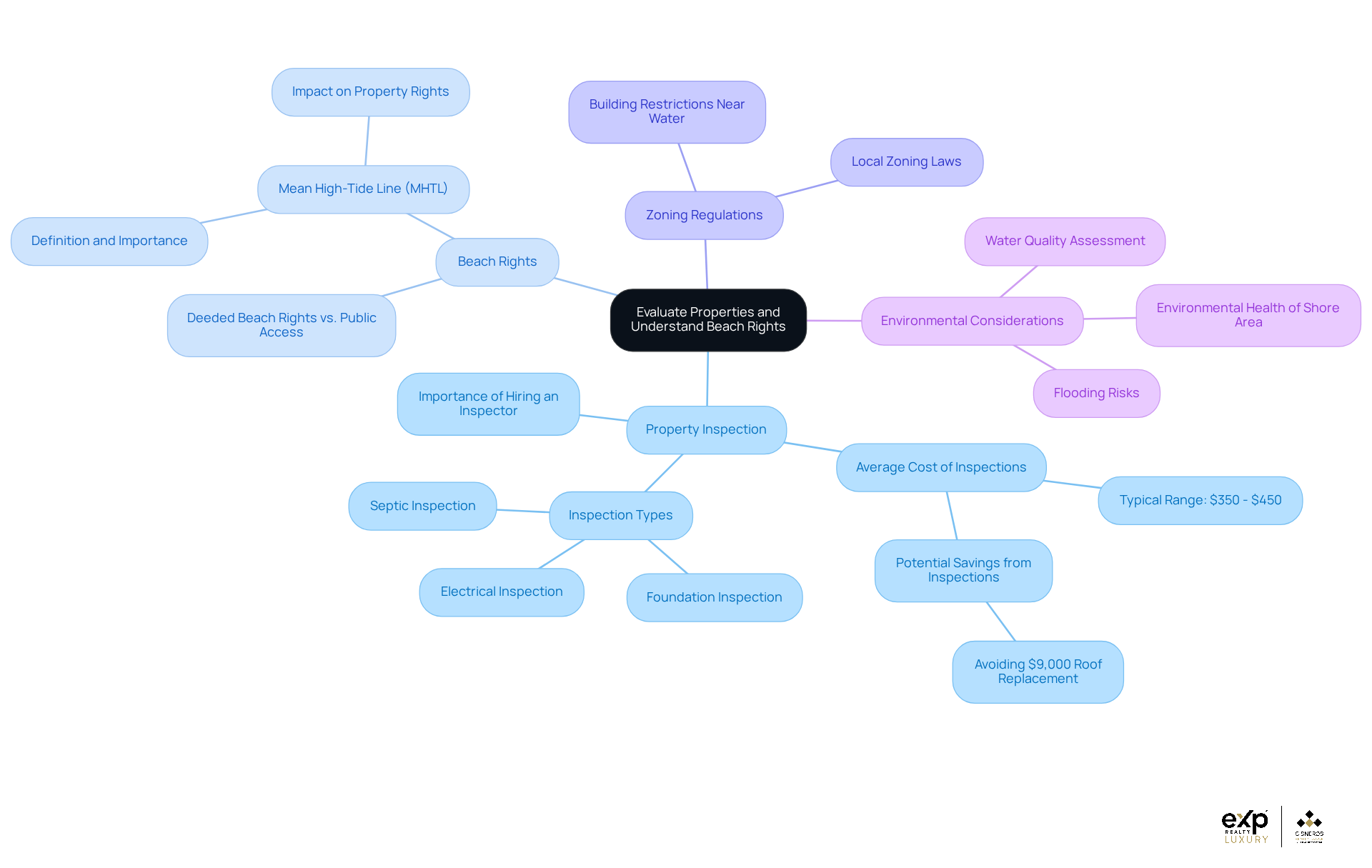 Start at the center with the main topic, then follow the branches to explore each important factor that can influence your decision when buying a waterfront home. Each branch represents a different aspect to consider, helping you visualize the connections and importance of each factor.