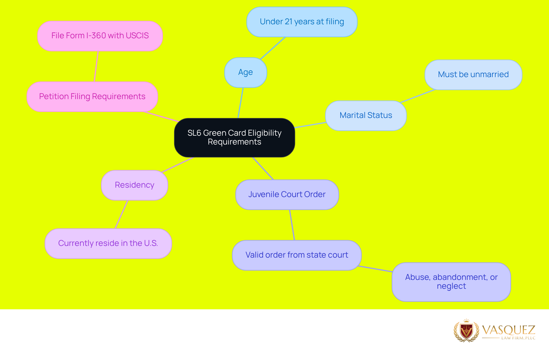 This mindmap shows the key requirements for obtaining an SL6 Green Card. Each branch represents a specific qualification, helping you see what you need to qualify. Follow the branches to understand each requirement clearly. This mindmap shows the key requirements for obtaining an SL6 Green Card. Each branch represents a specific qualification, helping you see what you need to qualify. Follow the branches to understand each requirement clearly.