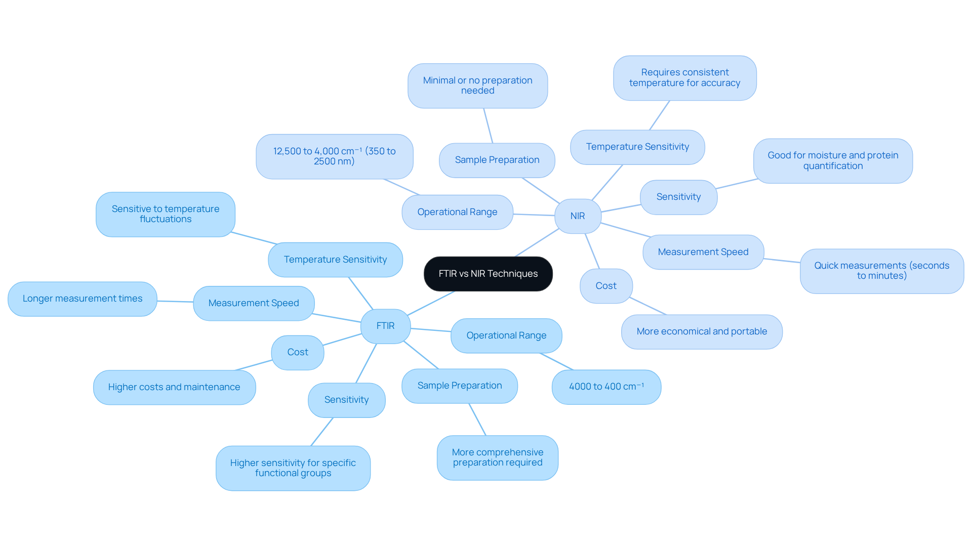 This mindmap illustrates the key differences between FTIR and NIR techniques. Each branch represents a specific aspect of the techniques, helping you see how they compare in various categories. The central node is the main topic, while the branches show the unique features of each method. This mindmap illustrates the key differences between FTIR and NIR techniques. Each branch represents a specific aspect of the techniques, helping you see how they compare in various categories. The central node is the main topic, while the branches show the unique features of each method.