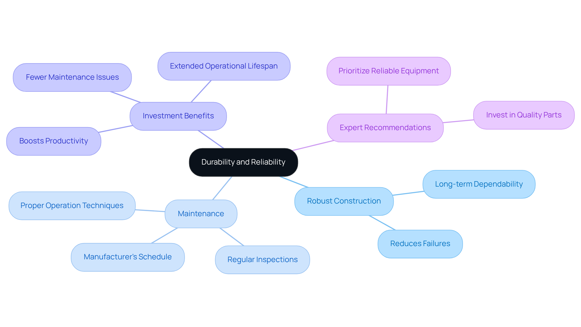 Start at the center with the main theme, then explore each branch to see how different factors contribute to the overall durability and reliability of skid loaders. Start at the center with the main theme, then explore each branch to see how different factors contribute to the overall durability and reliability of skid loaders.