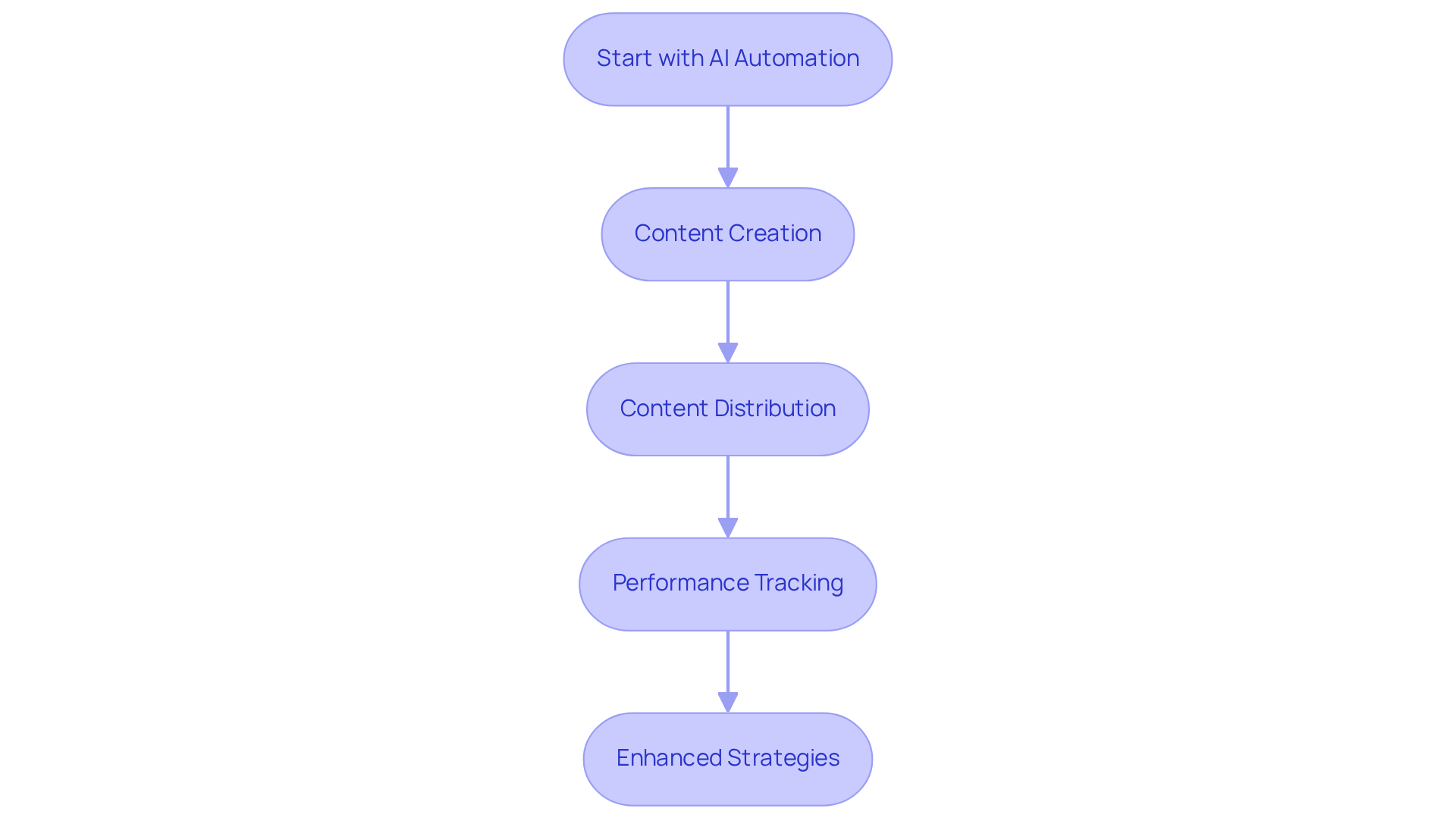 Each step in the flowchart represents a part of the content marketing automation process. Follow the arrows to see how automating these tasks can lead to better strategies and results.