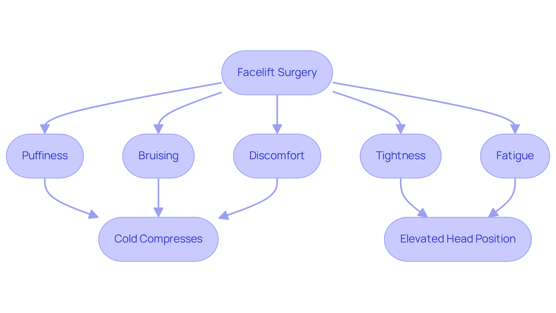 Follow the flow from surgery to see the symptoms that arise and the actions recommended to help manage discomfort during recovery.