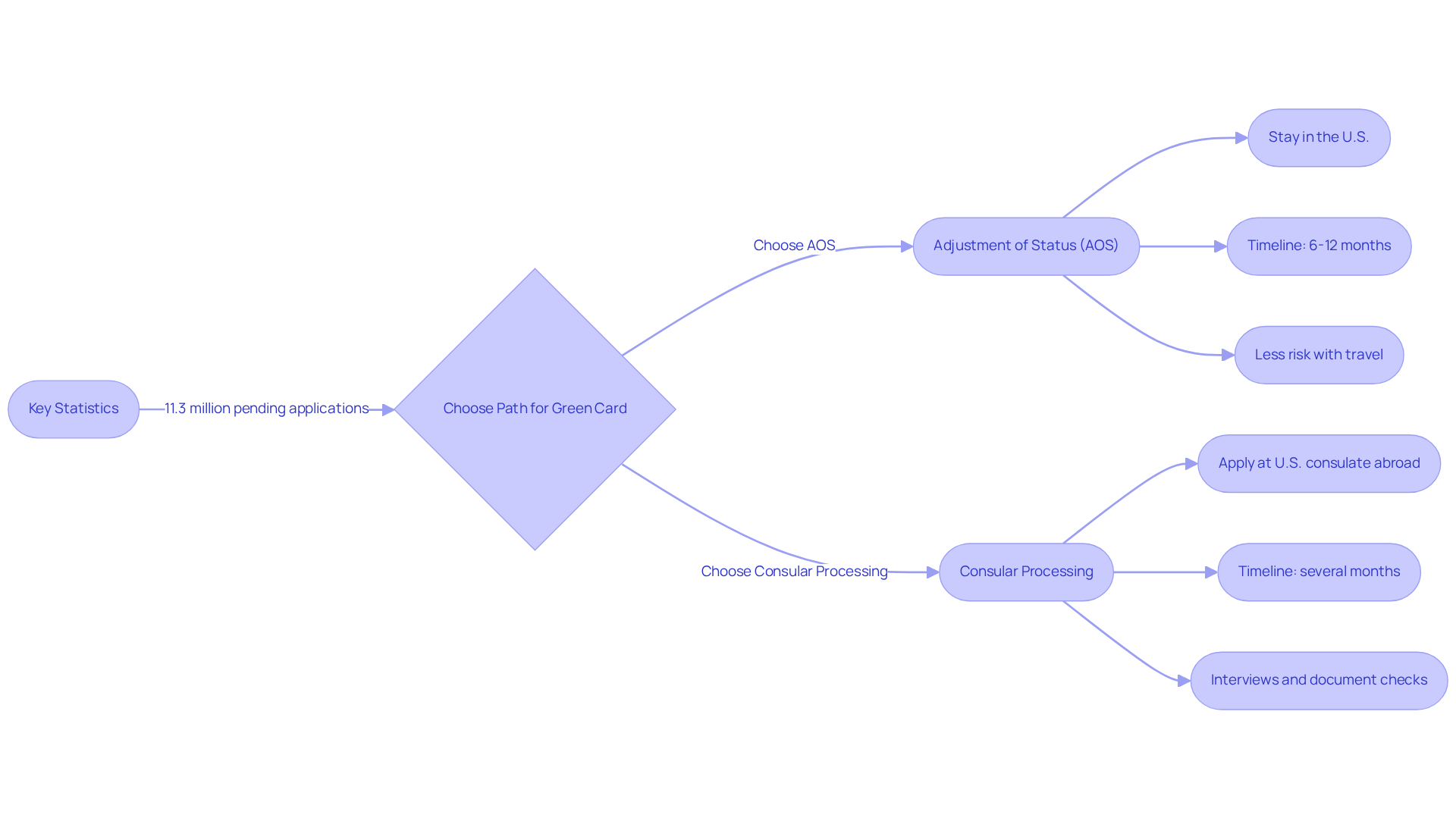 This flowchart helps you decide between two paths for obtaining a green card. Follow the arrows to see the steps and timelines for each option. AOS is for those in the U.S., while Consular Processing is for those outside. Key statistics are included to inform your choice.