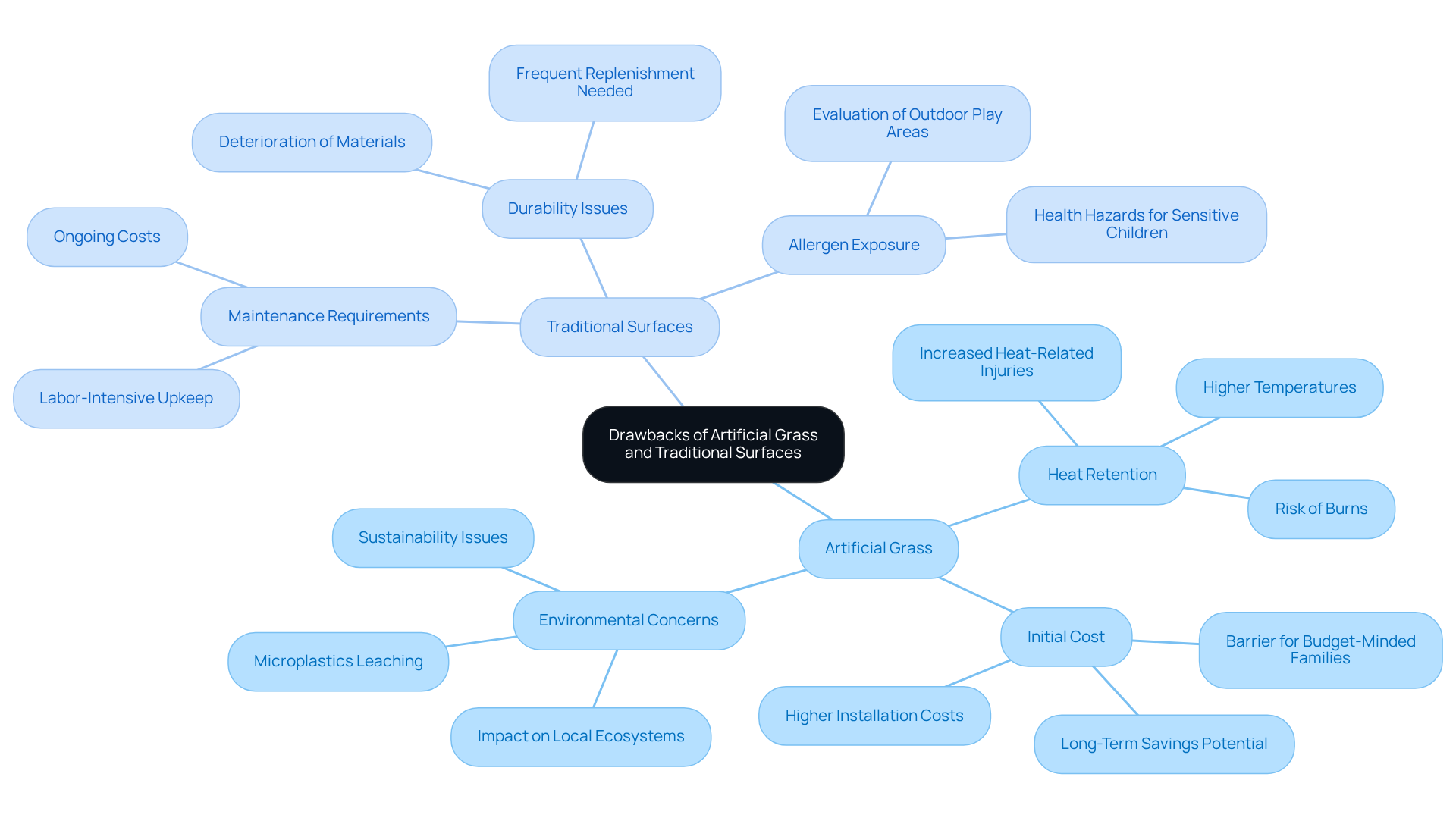 The central node represents the overall topic, while the branches show specific drawbacks of each surface type. Each sub-branch highlights a particular concern, helping you understand the pros and cons of artificial grass and traditional surfaces at a glance.