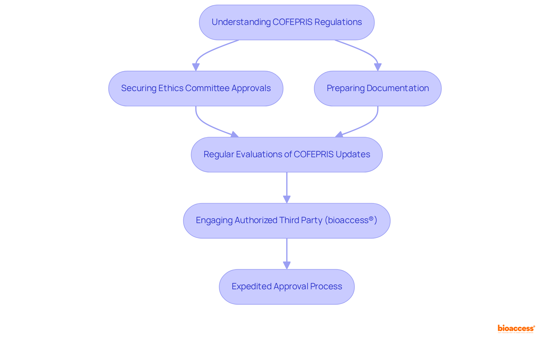 Follow the arrows to see the necessary steps for complying with COFEPRIS regulations, starting from understanding the regulations to engaging services that can expedite the research process.