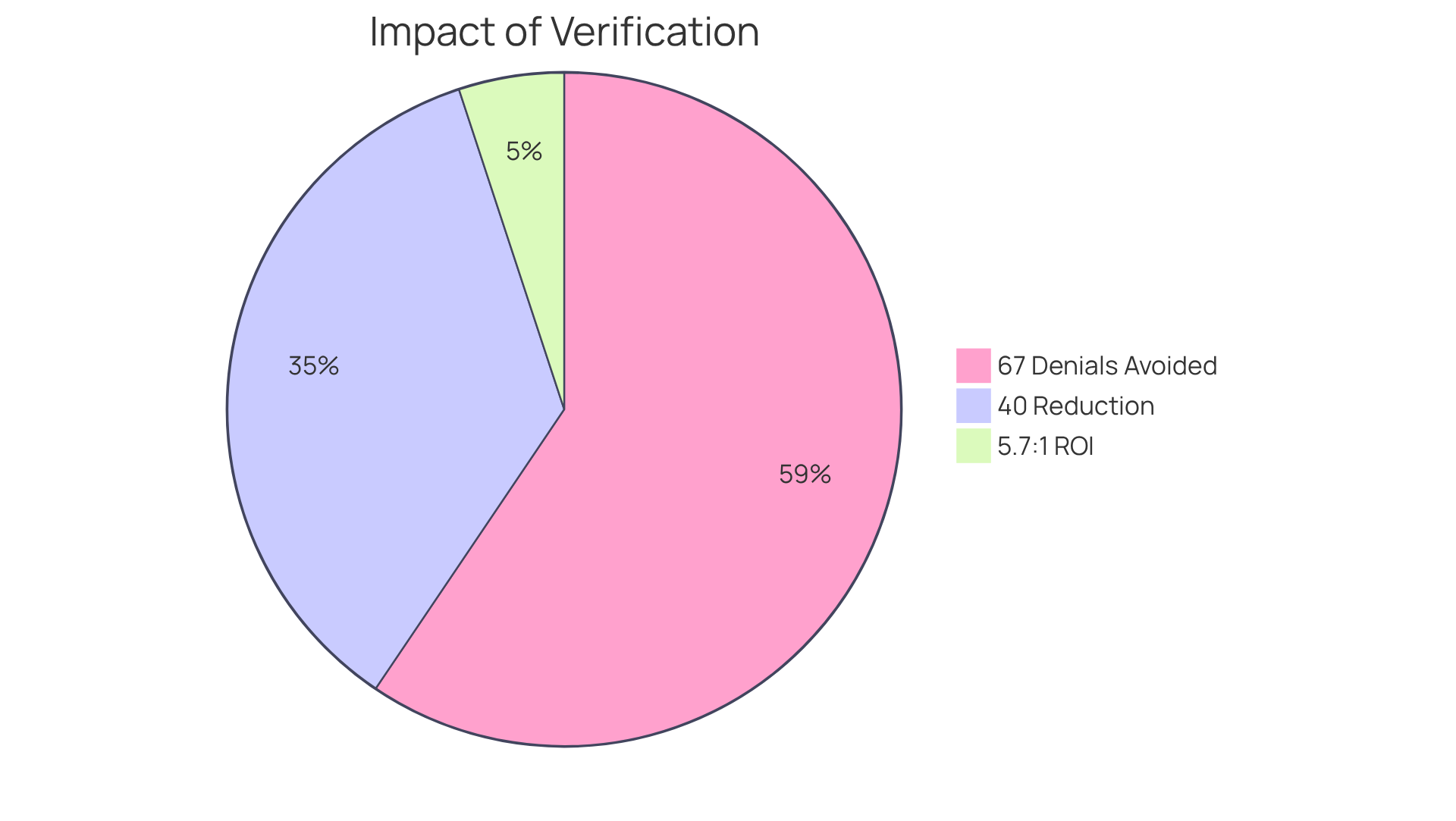 This pie chart shows how real-time eligibility verification can significantly reduce denial occurrences. The bigger the slice, the more impact that area has on improving efficiency and financial stability in healthcare.