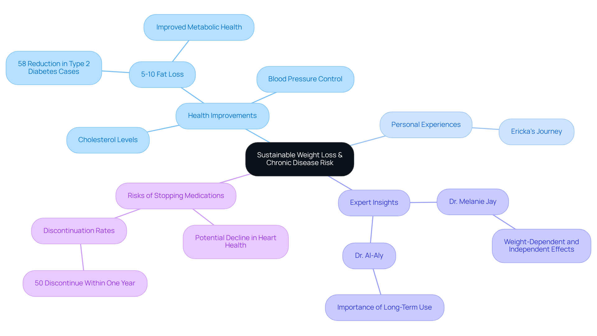 The central idea is sustainable weight loss, with branches showing how it affects health. Each branch highlights different benefits or insights, making it easy to understand the connections.