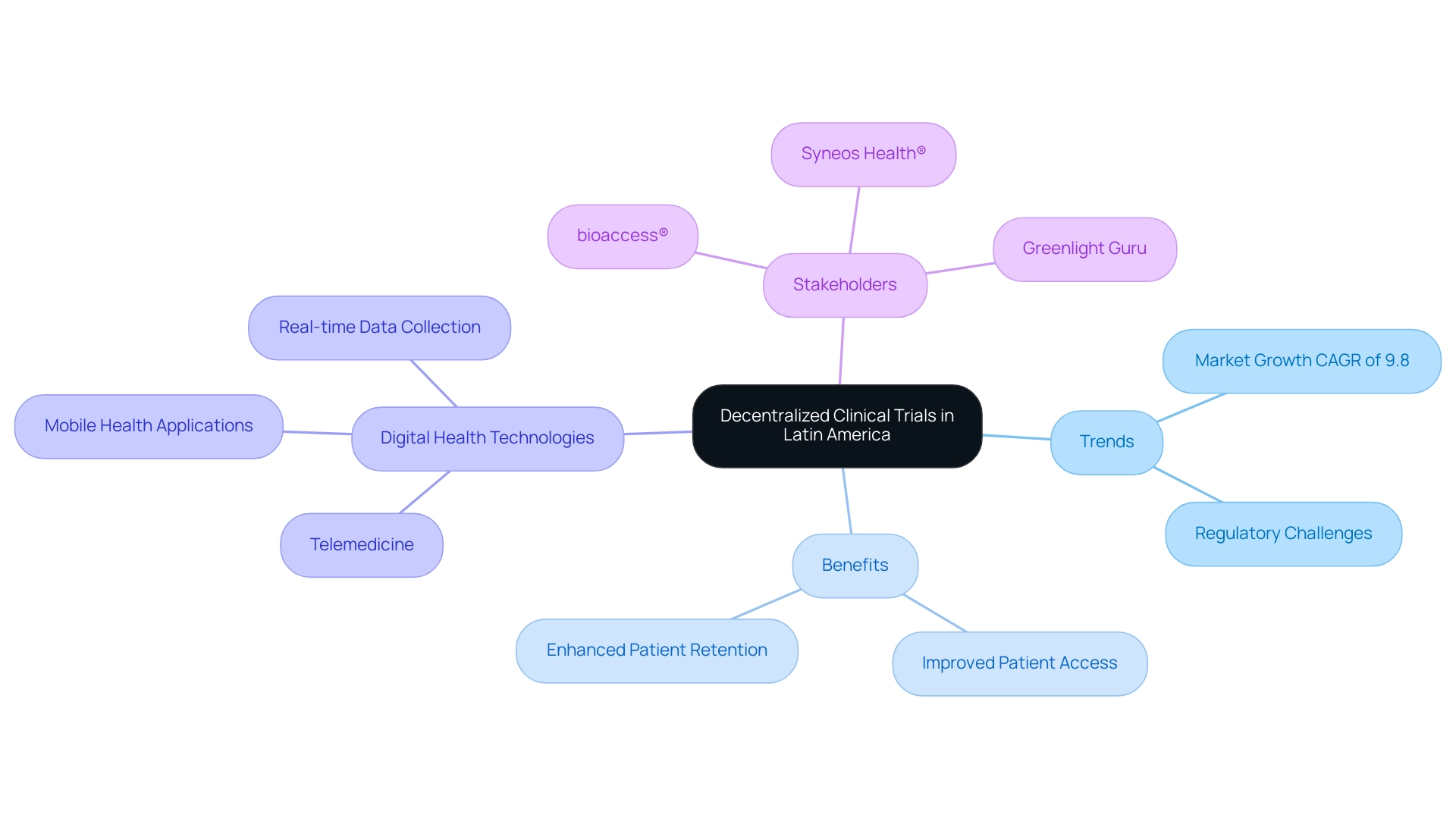 The central node represents the overall trend, with branches showing key areas such as trends, benefits, technologies, and stakeholders involved in decentralized clinical trials.