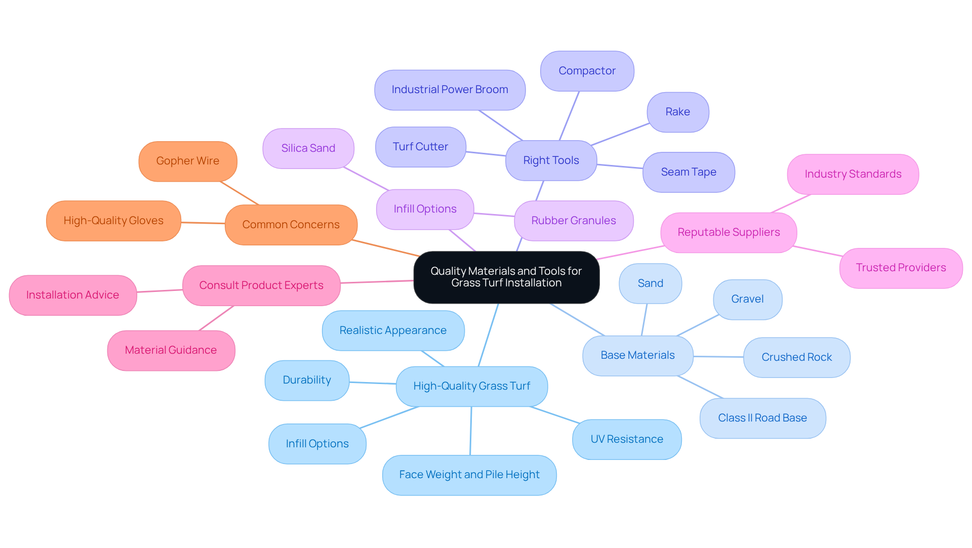 The center represents the main focus on quality materials and tools. Each branch leads to specific recommendations, making it easy to follow and understand the steps for a successful installation.