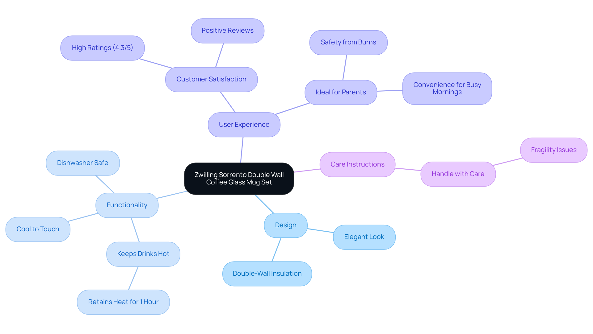The central node represents the mug set, and each branch highlights a key feature or benefit. Explore the sub-branches to see specific details about design, functionality, and user experiences.