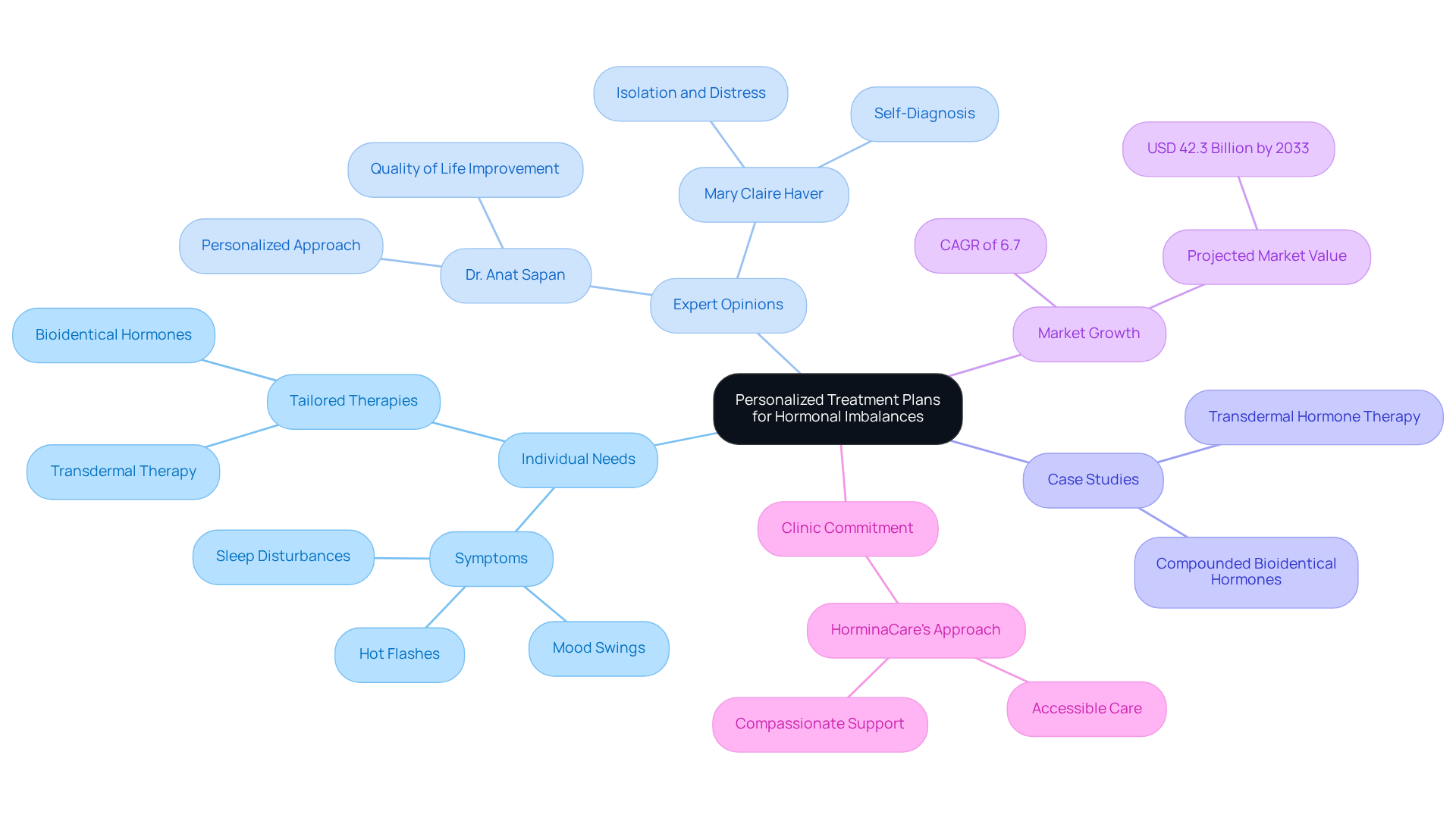 The center represents the main idea of personalized treatment. Each branch shows a different aspect of how this approach helps women manage hormonal health, with further details available in the sub-branches. The center represents the main idea of personalized treatment. Each branch shows a different aspect of how this approach helps women manage hormonal health, with further details available in the sub-branches.