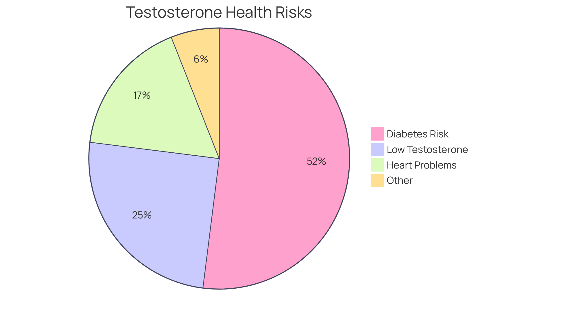 Each slice of the pie shows the percentage of men affected by low testosterone and the increased risks for diabetes and heart problems. The bigger the slice, the more significant the issue!