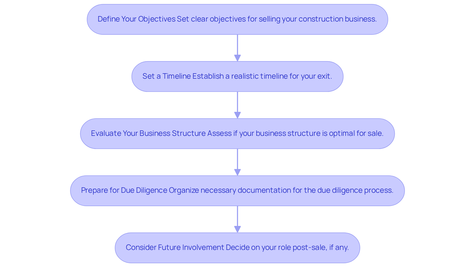 This flowchart outlines the steps to effectively plan your exit strategy when selling a construction business. Follow the arrows from one step to the next to ensure you cover all necessary aspects for a successful sale.