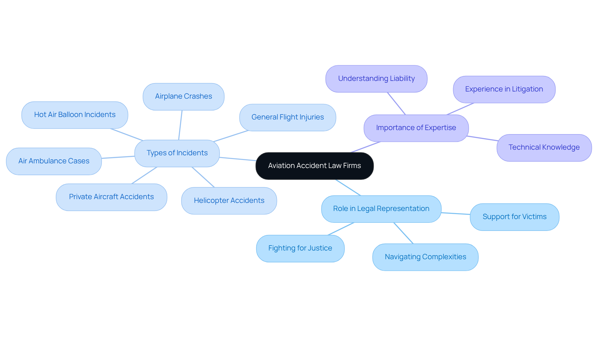 This mindmap illustrates how aviation accident law firms support victims of air travel accidents. Start at the center with the main idea, then explore the branches to see the different types of incidents they handle and the vital role they play in legal representation. This mindmap illustrates how aviation accident law firms support victims of air travel accidents. Start at the center with the main idea, then explore the branches to see the different types of incidents they handle and the vital role they play in legal representation.