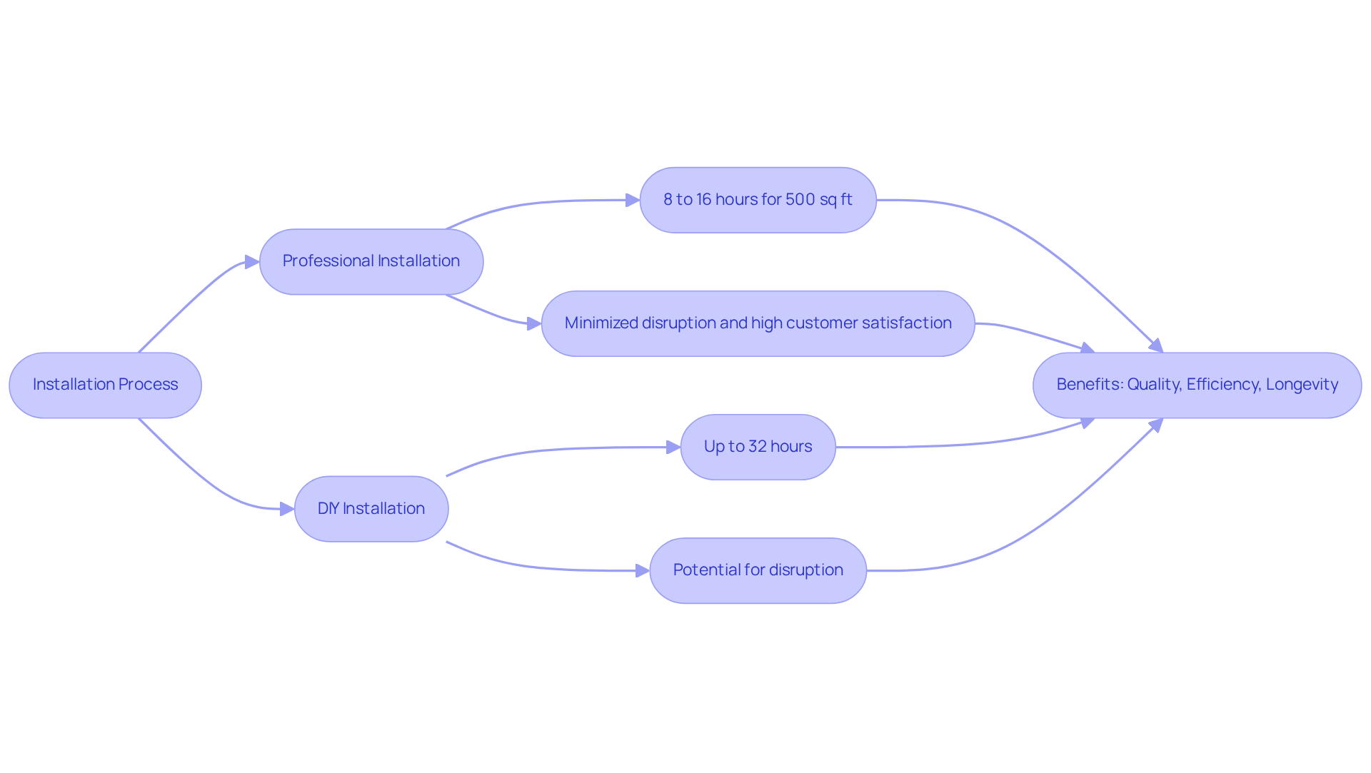 Follow the arrows to see the steps involved in installing artificial grass. The left side shows the professional approach, which is quicker and more efficient, while the right side outlines the DIY method, which takes longer and may disrupt operations.