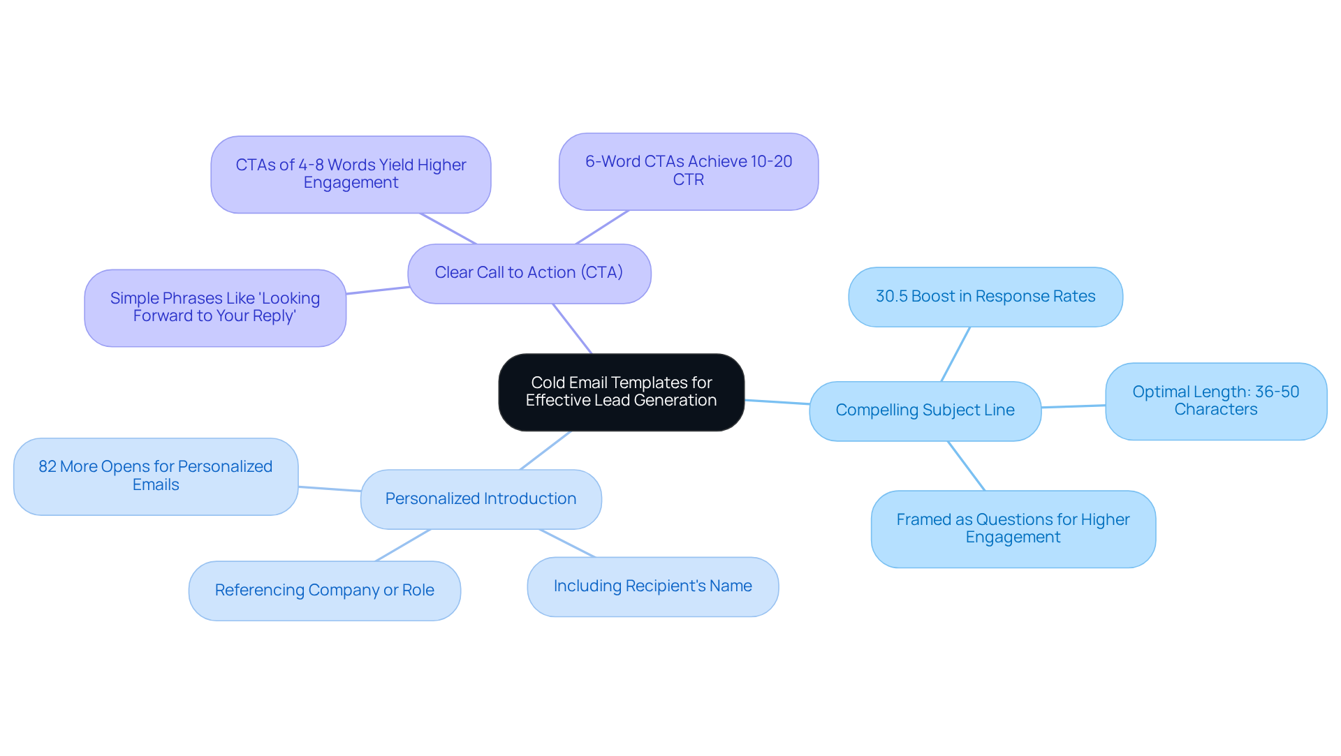 The center shows the main topic, and the branches represent the essential components of effective cold emails. Each sub-branch provides additional insights or statistics that highlight the importance of that component.