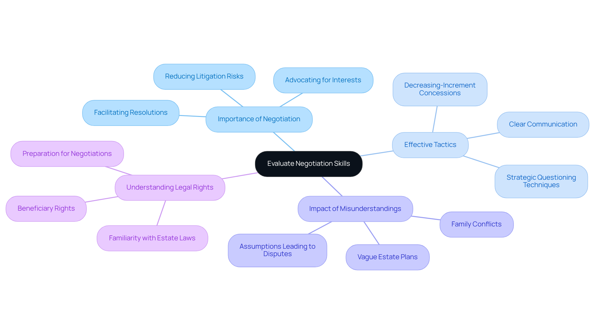 This mindmap illustrates the key aspects of evaluating negotiation skills in inheritance attorneys. Each branch represents a critical area of focus, helping you see how negotiation impacts outcomes and the importance of clear communication and understanding legal rights.
