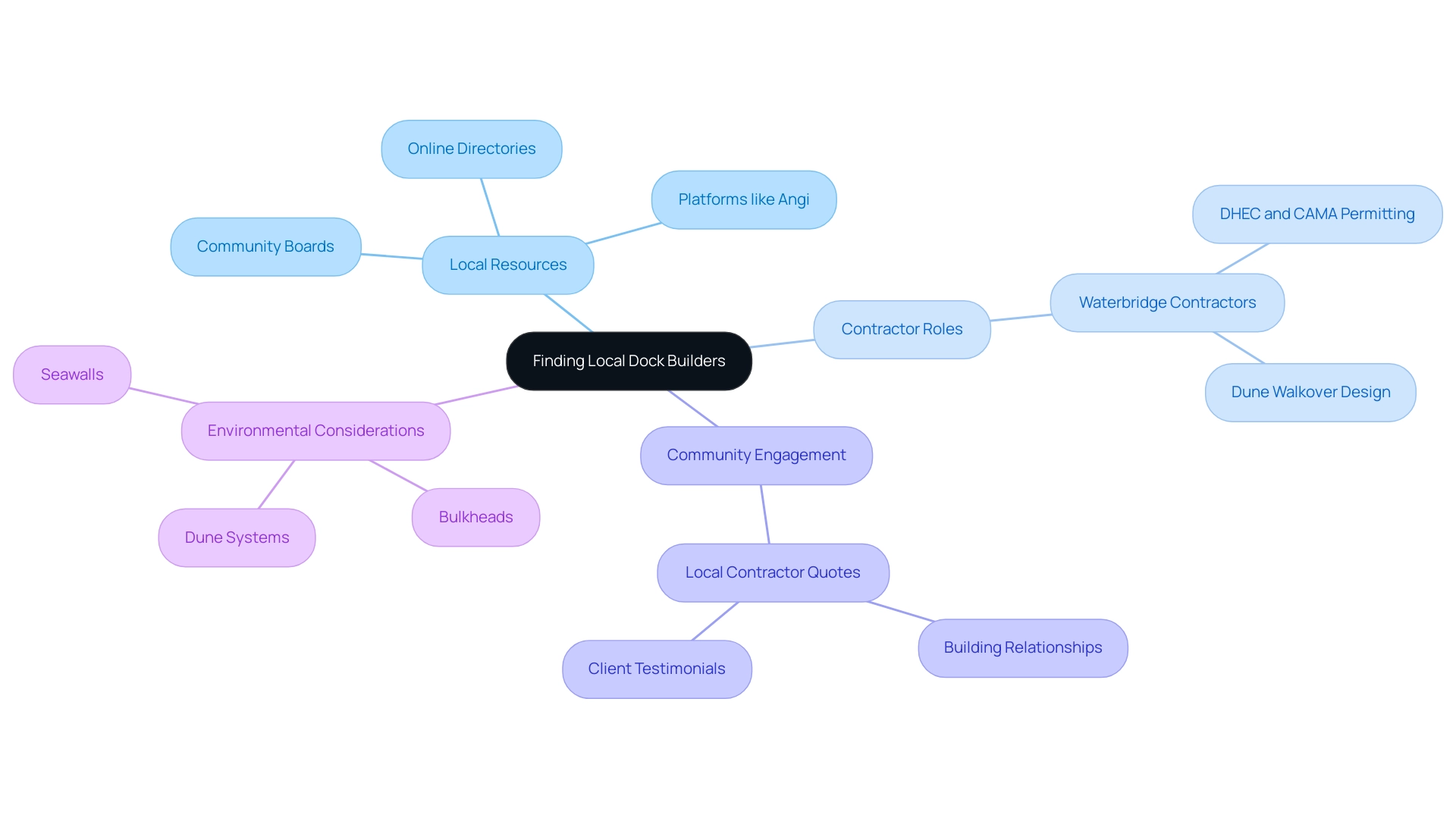 The central node represents the overall topic, with branches showing key categories related to finding dock builders and their implications.