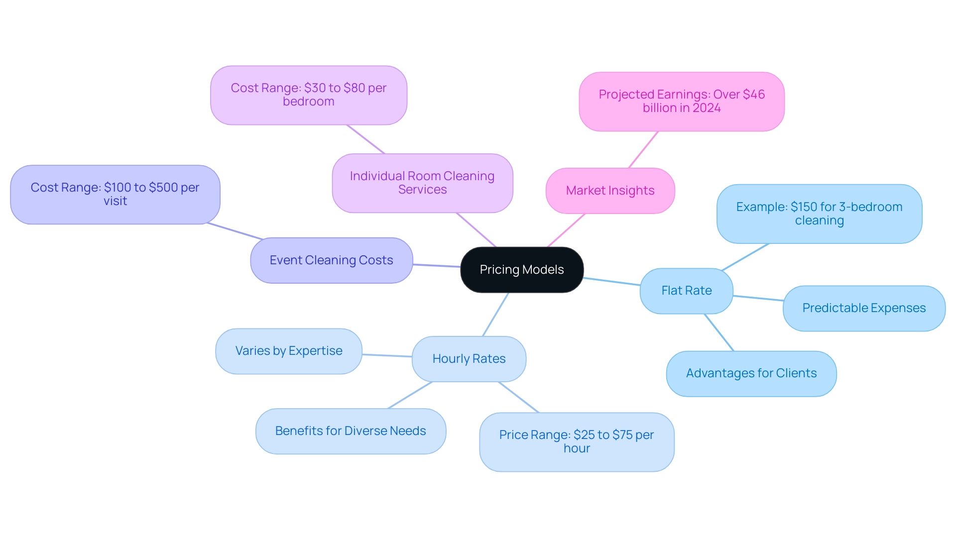 The central node represents the overall topic of Pricing Models, with branches showing the two main structures (Flat Rate and Hourly Rates) and their specific aspects.