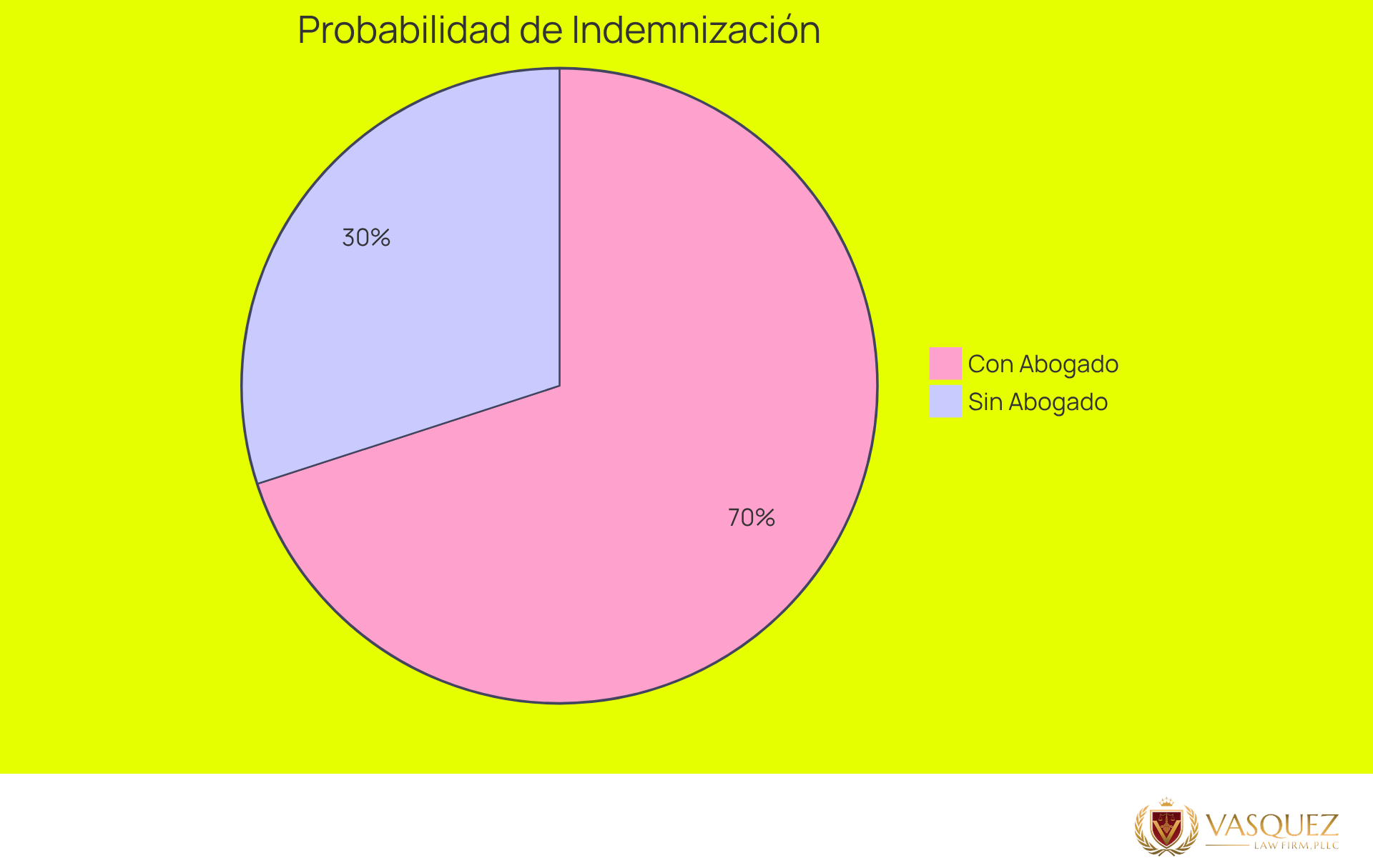 La sección azul muestra la alta probabilidad de recibir indemnización cuando se cuenta con un abogado, mientras que la sección roja representa la menor probabilidad sin representación legal. ¡Es un claro recordatorio de la importancia de tener apoyo legal!