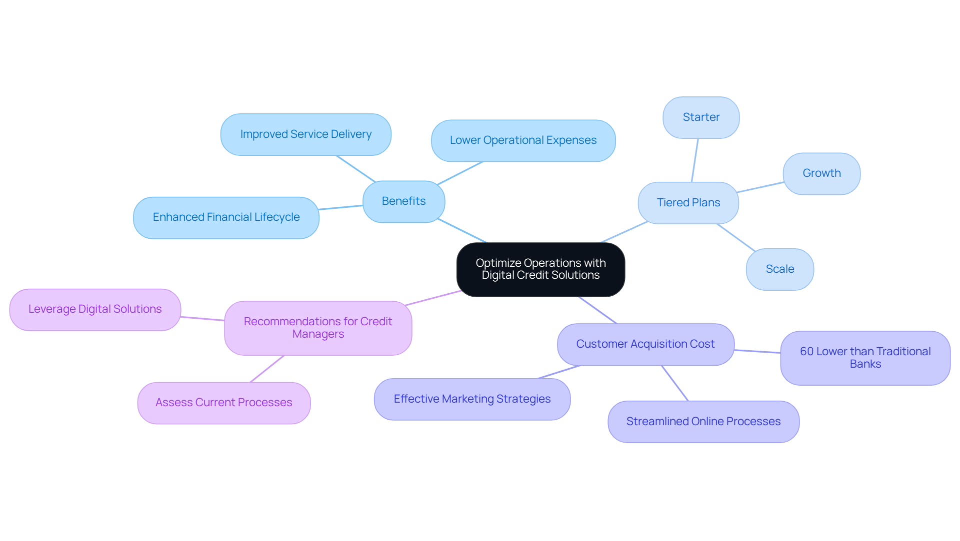 The central node represents the main goal of optimizing operations. Each branch shows a key area related to this goal, with further details under each sub-branch. This layout helps you understand how different aspects connect to improve efficiency.